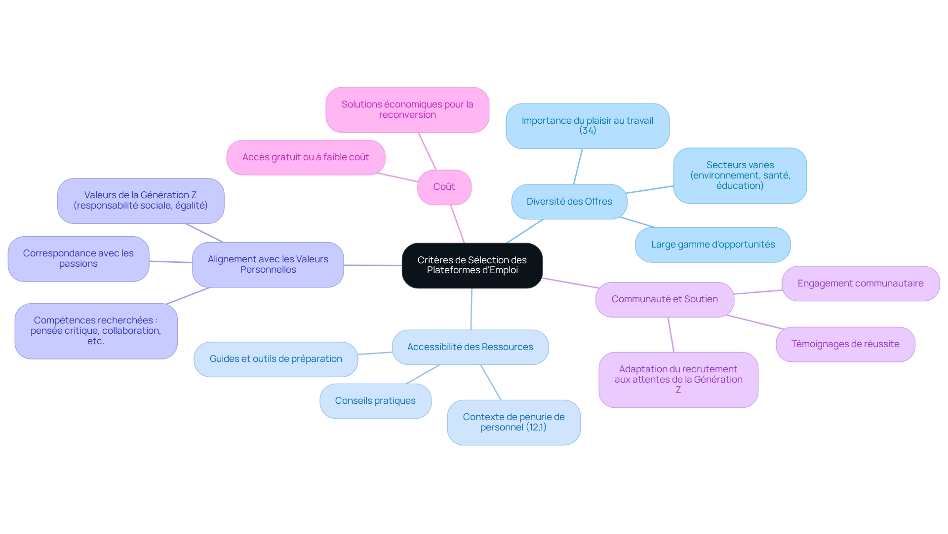 Chaque branche représente un critère important à considérer lors du choix d'une plateforme d'emploi. Les sous-branches fournissent des détails supplémentaires pour aider à mieux comprendre chaque critère.