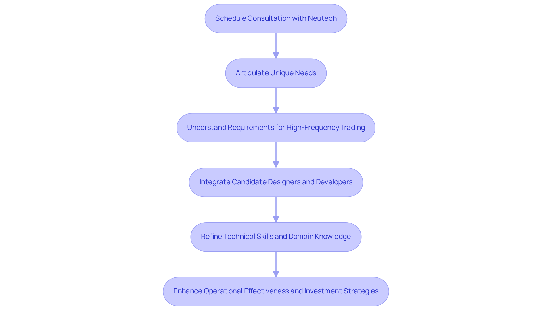 Each box represents a step in the process of collaborating with Neutech. Follow the arrows to see how each step leads to the next, ultimately enhancing the hedge fund's capabilities. Each box represents a step in the process of collaborating with Neutech. Follow the arrows to see how each step leads to the next, ultimately enhancing the hedge fund's capabilities.