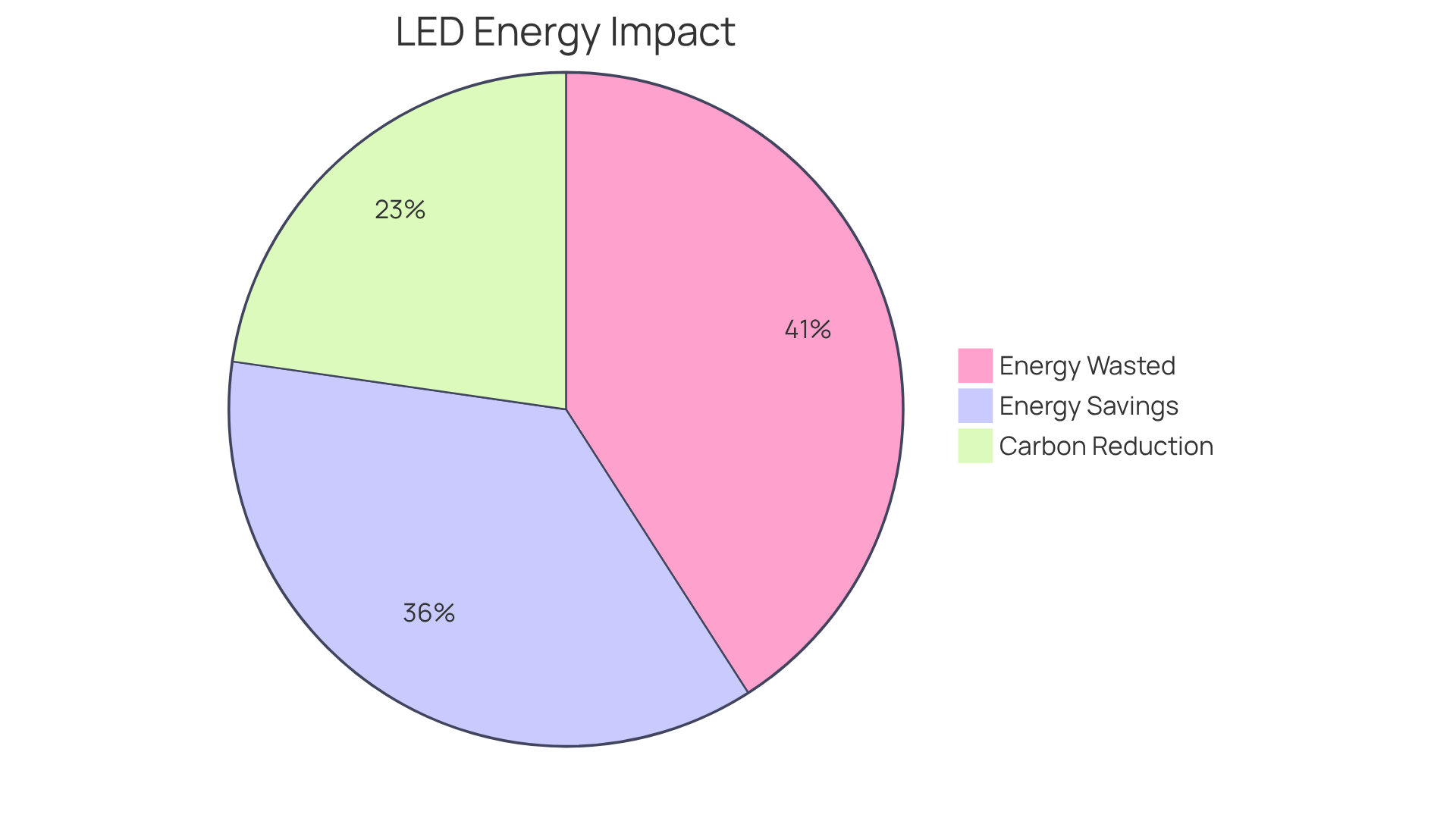 This chart shows how much energy is saved by using LED lights compared to traditional bulbs. The green slice represents the energy saved with LEDs, the red slice shows the energy wasted by traditional bulbs, and the blue slice indicates the potential reduction in carbon emissions.