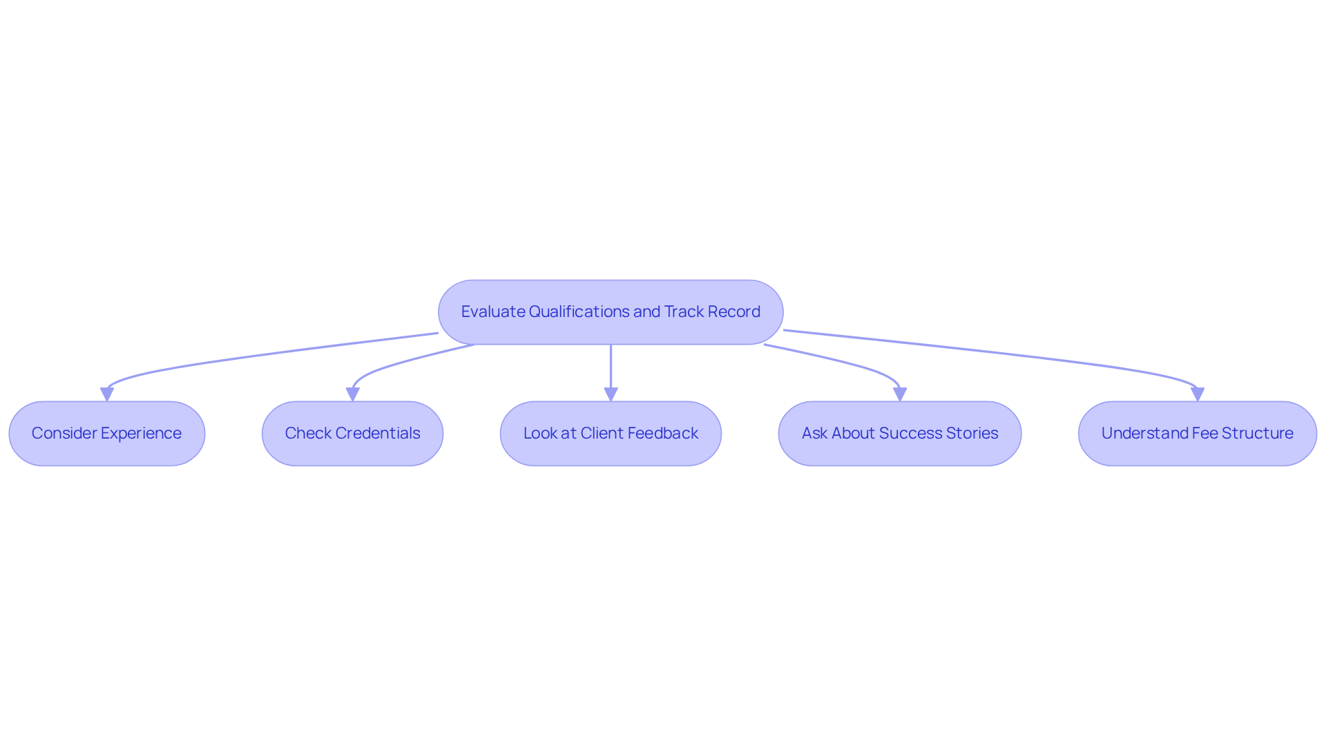 This flowchart guides you through the important steps to consider when choosing a construction accident attorney. Each box represents a key factor to evaluate, helping you make a well-informed decision.