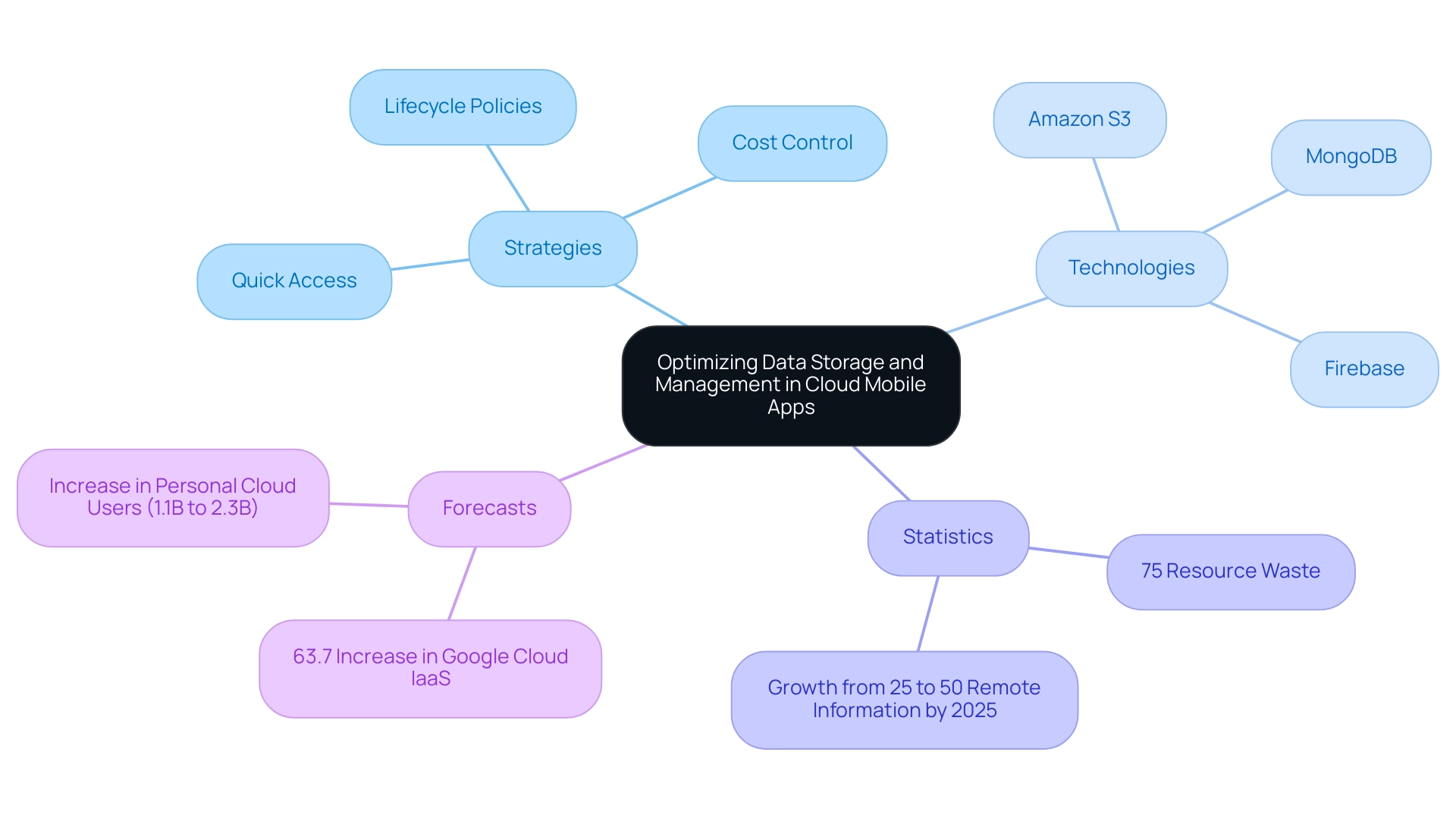 The central node represents the main topic, with branches for strategies, technologies, statistics, and forecasts related to data storage optimization.