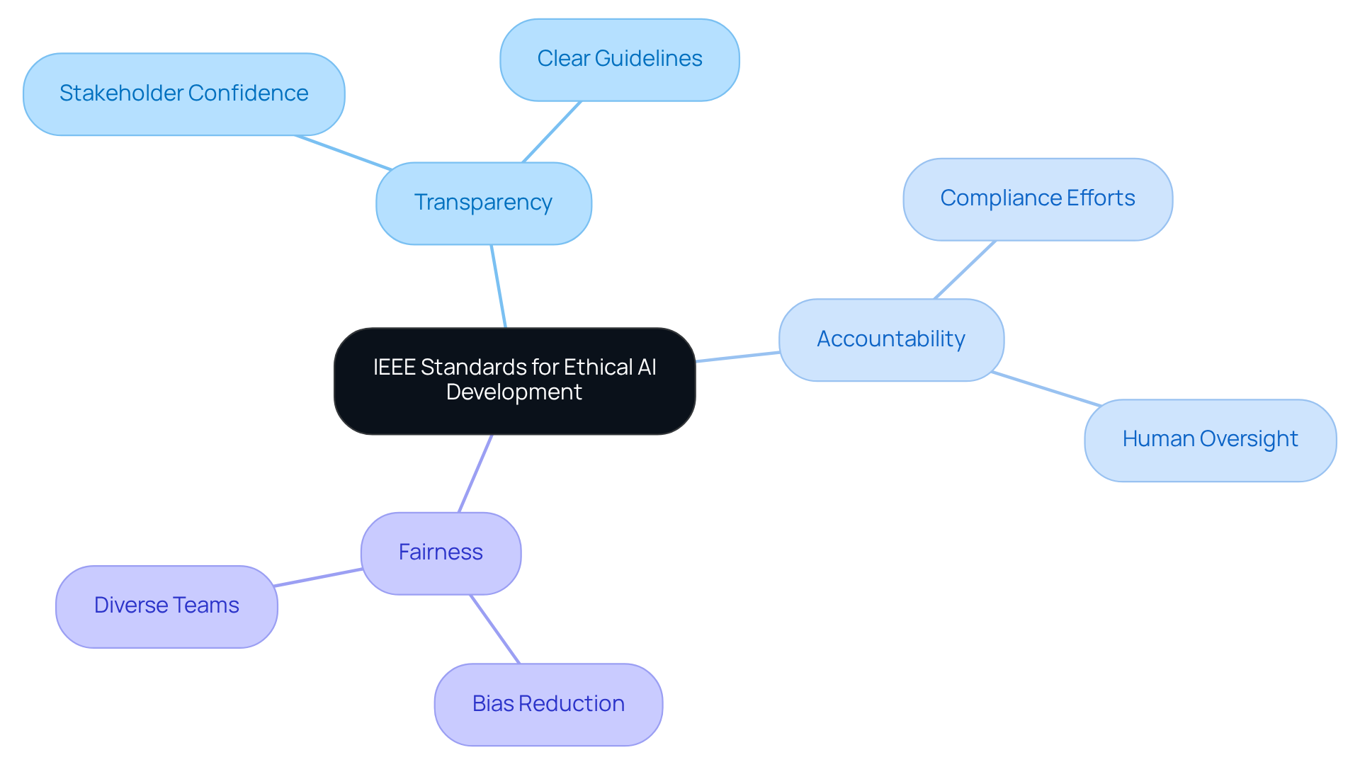 The central node represents the main theme of ethical AI standards, while the branches illustrate key factors and their benefits. Each color-coded branch helps you see how these elements connect and contribute to responsible AI development.