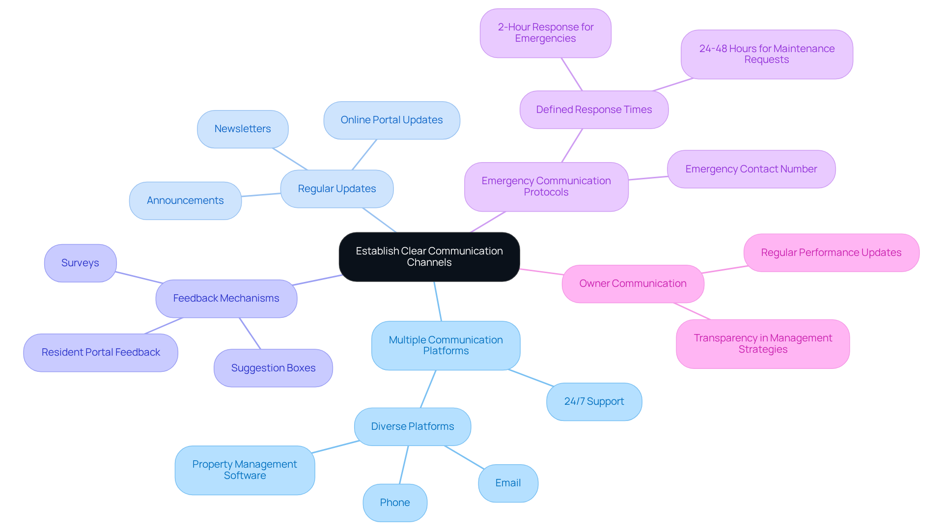 The central node represents the main focus on communication channels, while each branch highlights a specific best practice. Sub-points provide additional details, making it easy to see how each practice contributes to better tenant relations.