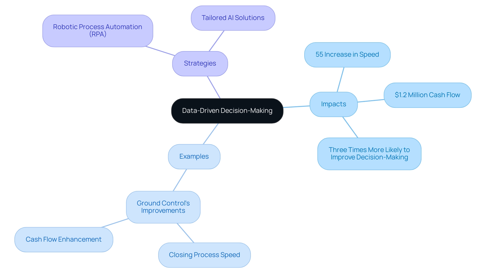 The central node represents data-driven decision-making, with branches illustrating impacts, examples, and strategies that enhance understanding.