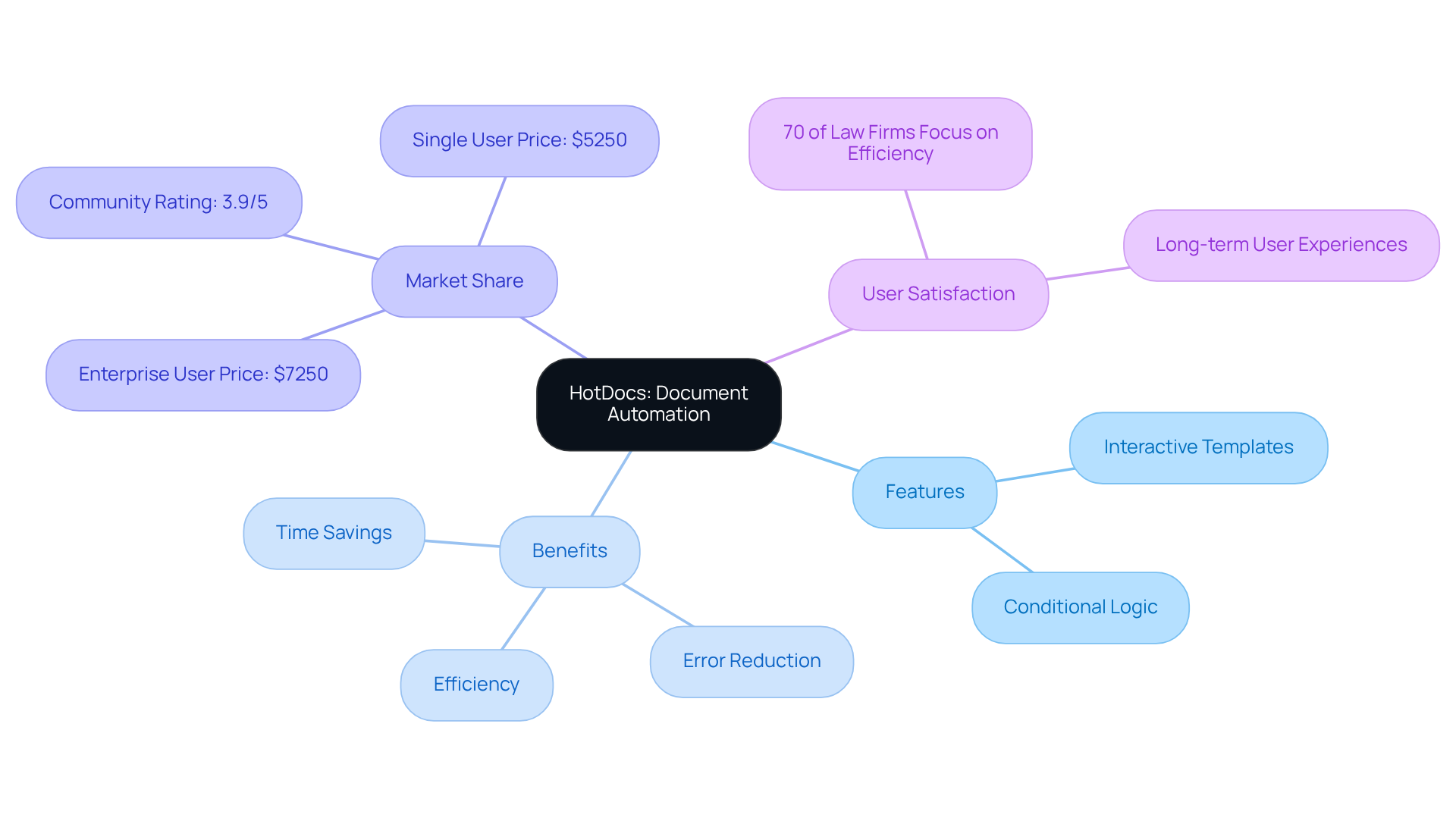 The central node represents HotDocs, while the branches show its features and benefits. Each color-coded branch helps you quickly identify different aspects of the software's impact on legal practices.
