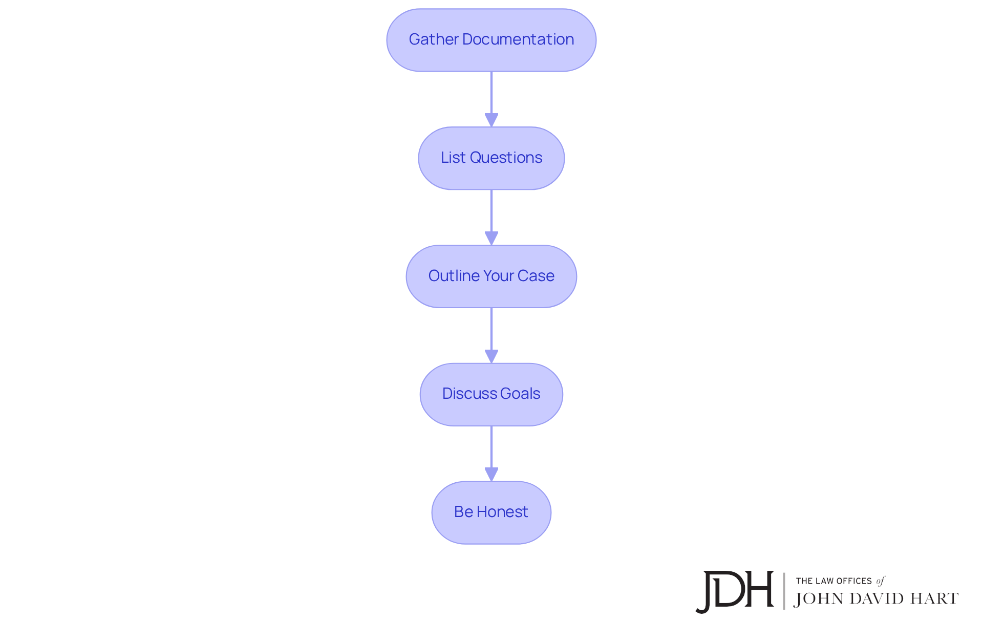 Each box represents a step you should take before meeting with your lawyer. Follow the arrows to see the order in which to prepare, ensuring you cover all important aspects for a successful consultation.