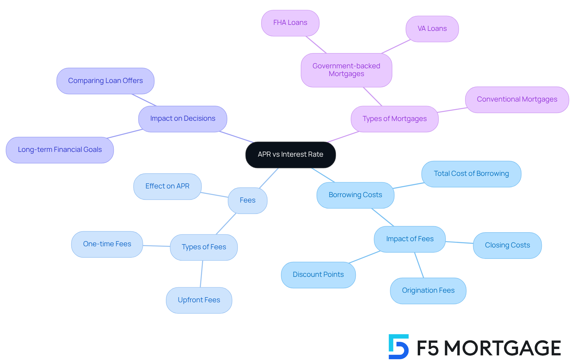 The central node represents the main topic, with branches showing key aspects of APR and interest rates. Follow the branches to see how fees and various mortgage types influence borrowing decisions. The central node represents the main topic, with branches showing key aspects of APR and interest rates. Follow the branches to see how fees and various mortgage types influence borrowing decisions.
