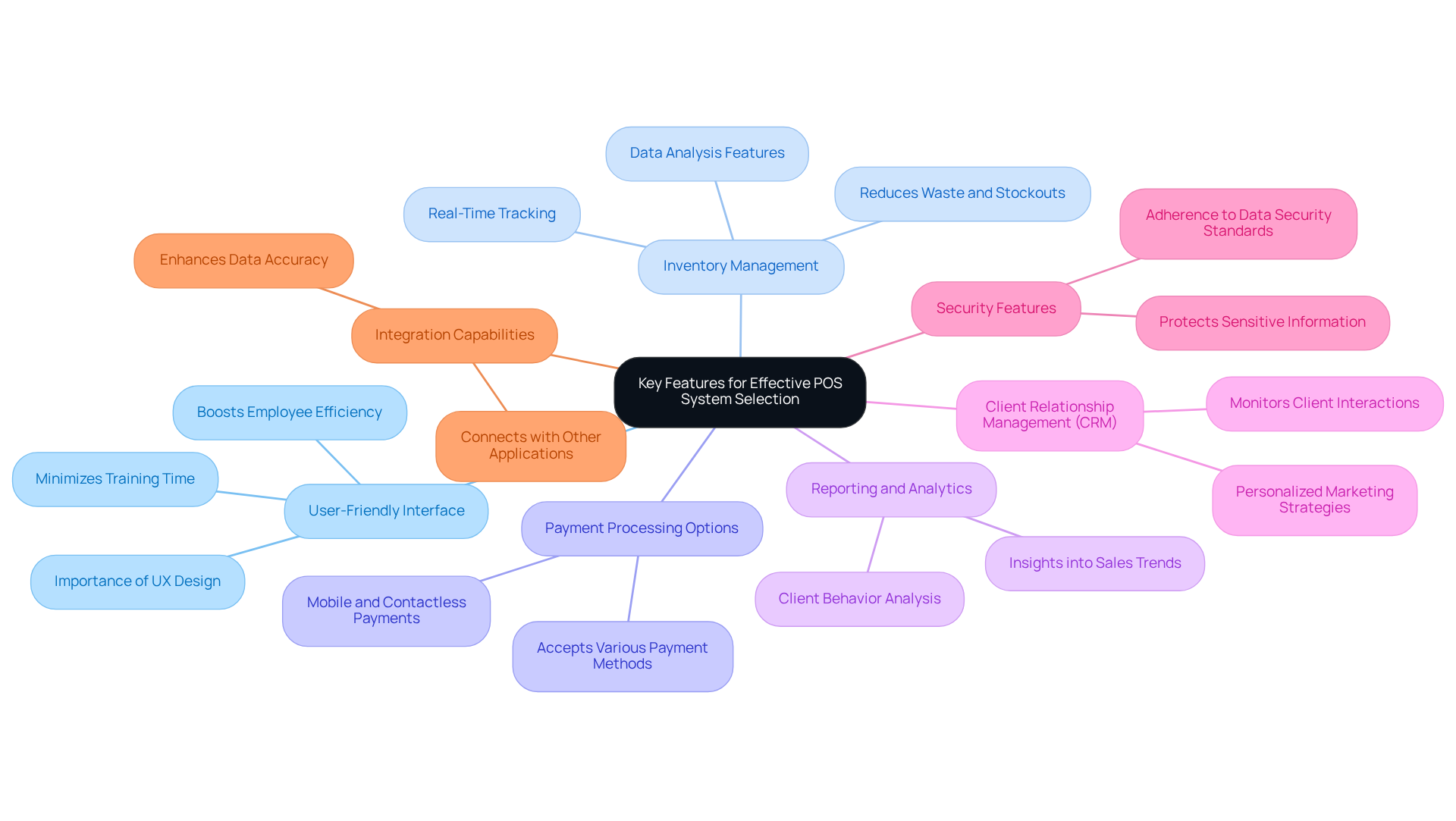 The central node represents the main topic of POS system features. Each branch shows a key feature, and the sub-branches can provide additional details or examples. This layout helps you see how each feature contributes to selecting the right POS system.