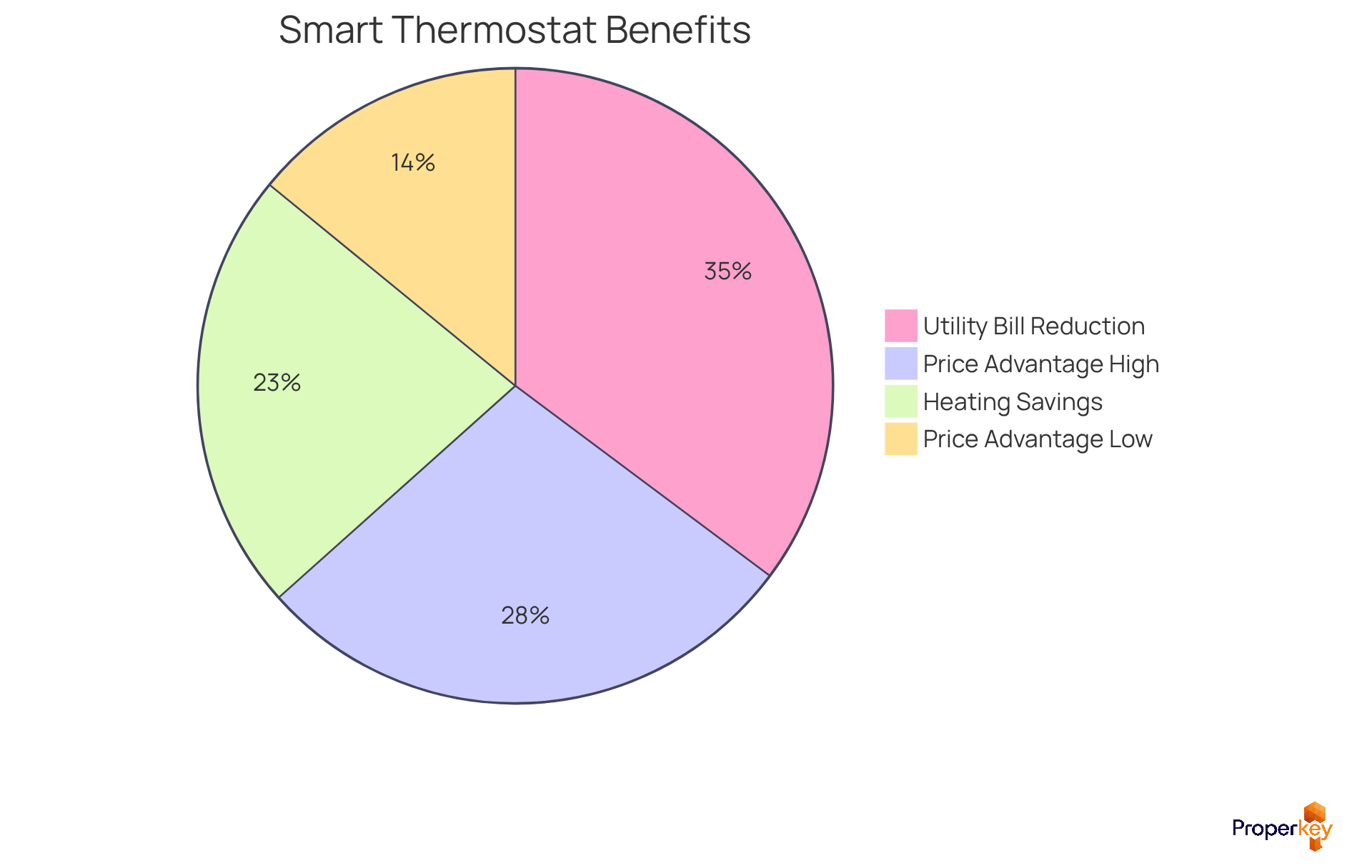 Each slice of the pie shows how much homeowners can save or gain by using smart thermostats. The bigger the slice, the more significant the benefit. For example, the green slice represents the average 8% savings on heating and cooling costs, while the orange slice shows the potential increase in home value.