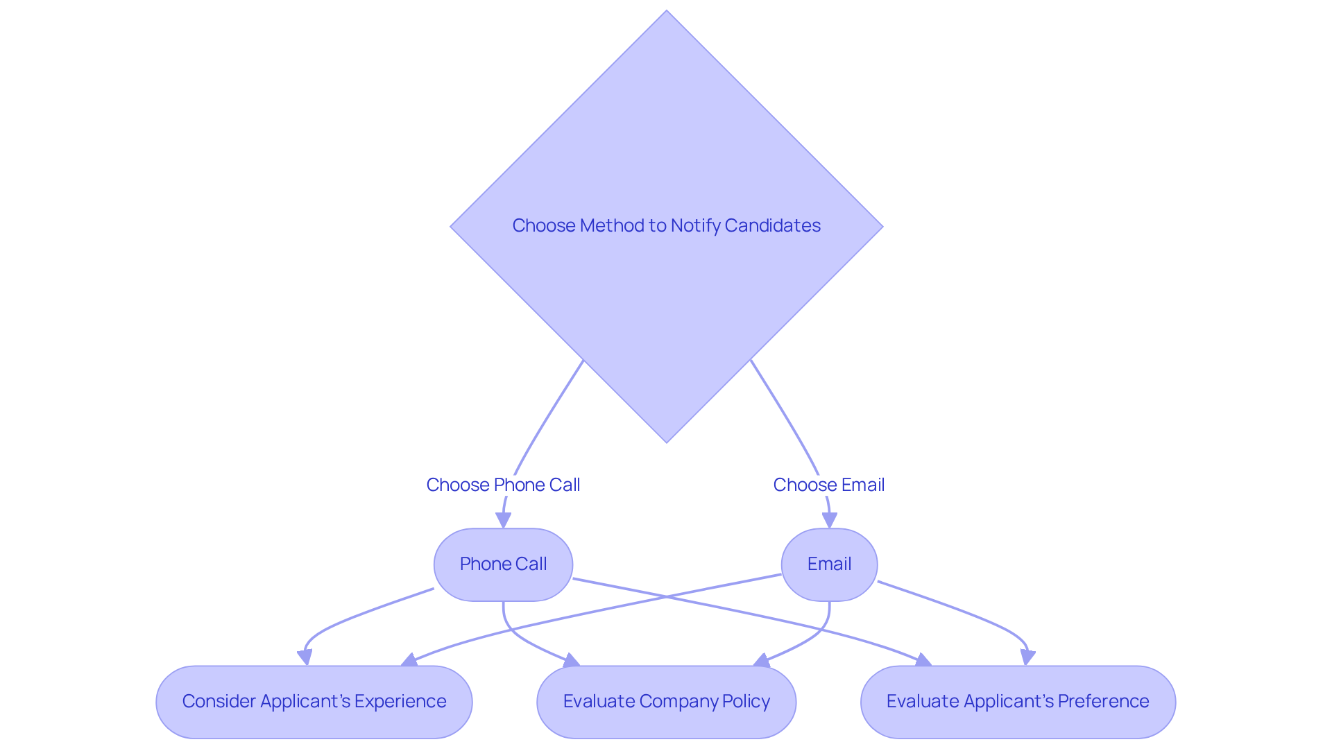 This flowchart helps you navigate the decision of how to inform candidates about their application status. Follow the arrows to see the considerations for each method, ensuring you choose the best way to communicate respectfully and effectively. This flowchart helps you navigate the decision of how to inform candidates about their application status. Follow the arrows to see the considerations for each method, ensuring you choose the best way to communicate respectfully and effectively.