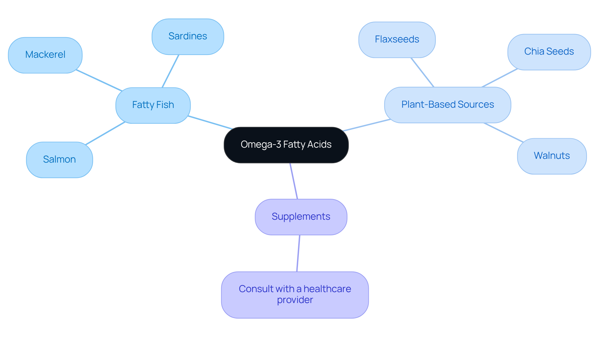 Este mapa mental muestra cómo incorporar ácidos grasos omega-3 a tu dieta. Comienza en el centro con el tema principal y luego sigue las ramas para ver las diferentes fuentes de omega-3, ya sea pescado, plantas o suplementos. Cada rama te lleva a ejemplos específicos, ¡para que entiendas fácilmente tus opciones! This mindmap shows how to add omega-3 fatty acids to your diet. Start at the center with the main topic, then follow the branches to see different sources of omega-3s, whether from fish, plants, or supplements. Each branch leads to specific examples, making it easy to understand your options!