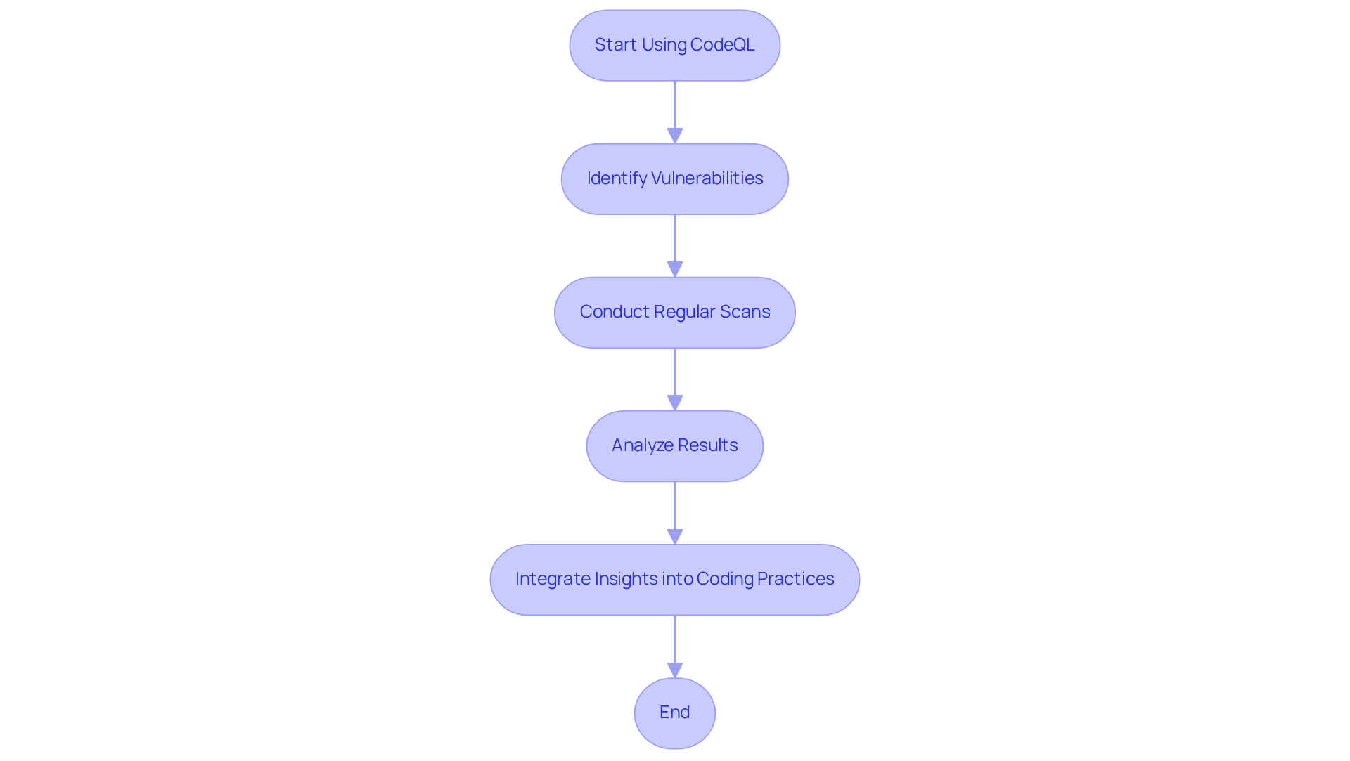 Follow the arrows to see how to effectively use CodeQL for security in your development process. Each step shows what to do next, helping you integrate security seamlessly into your workflow.