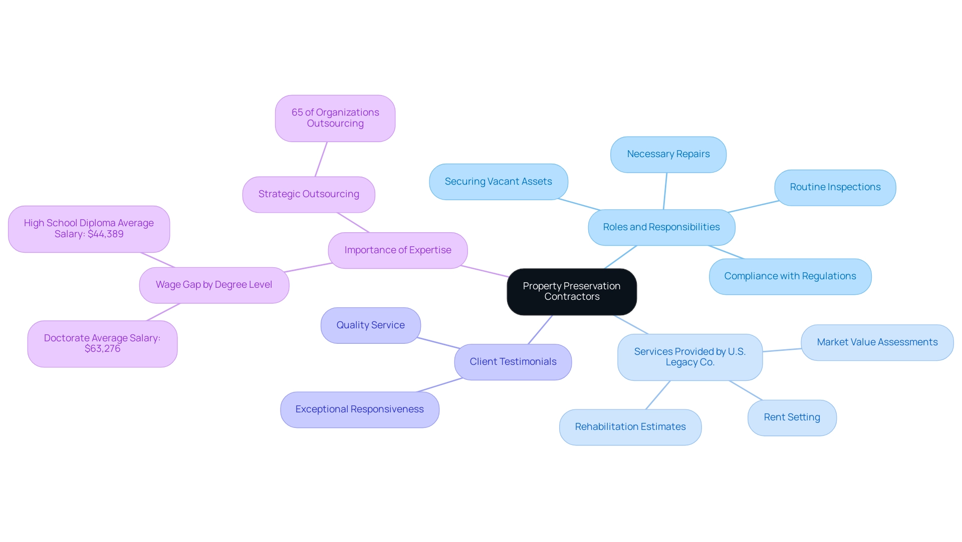 The central node represents the main theme, with branches showing roles, services, testimonials, and expertise importance, each colored differently for easy differentiation.