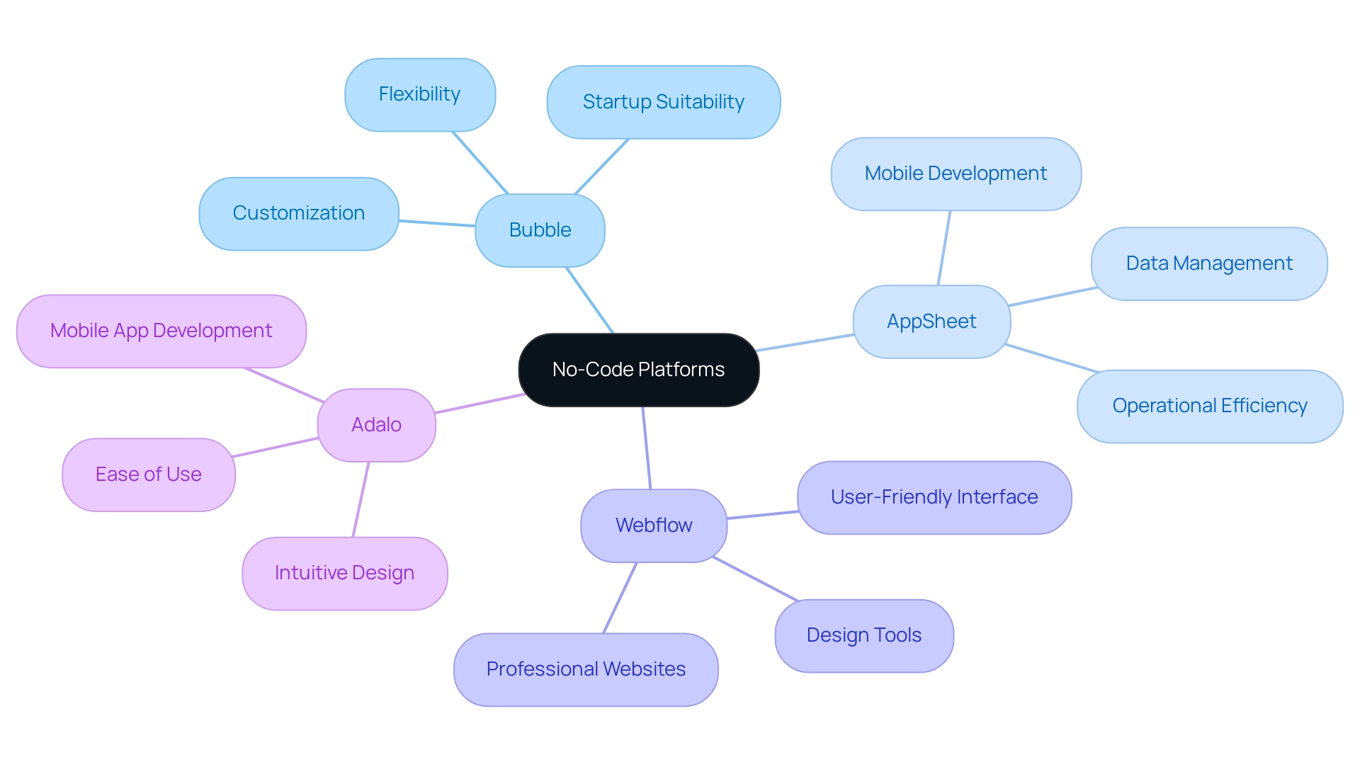 The central node represents the overarching theme of no-code platforms, with branches indicating individual platforms and their respective features.