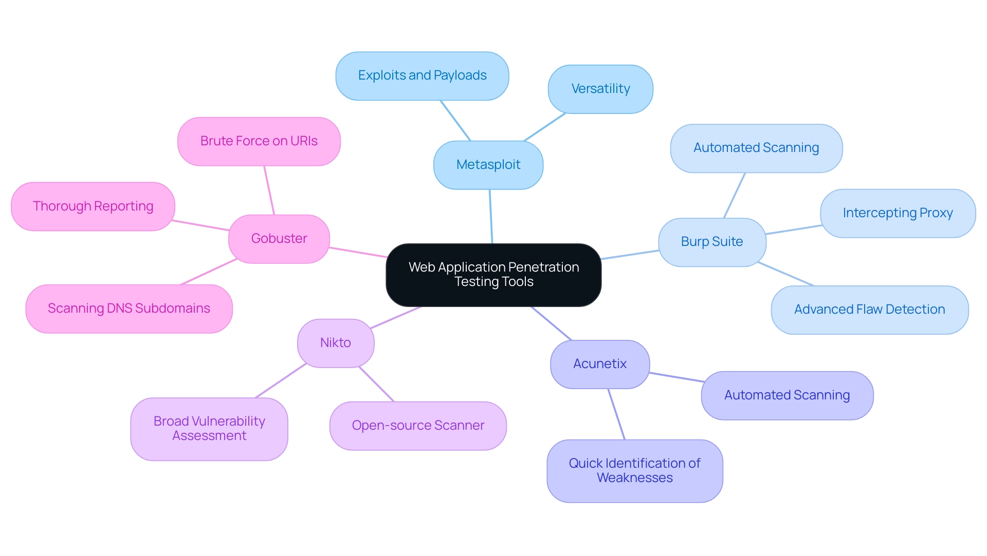 Each branch represents a penetration testing tool, with sub-branches detailing their features and significance. Different colors represent different tools.