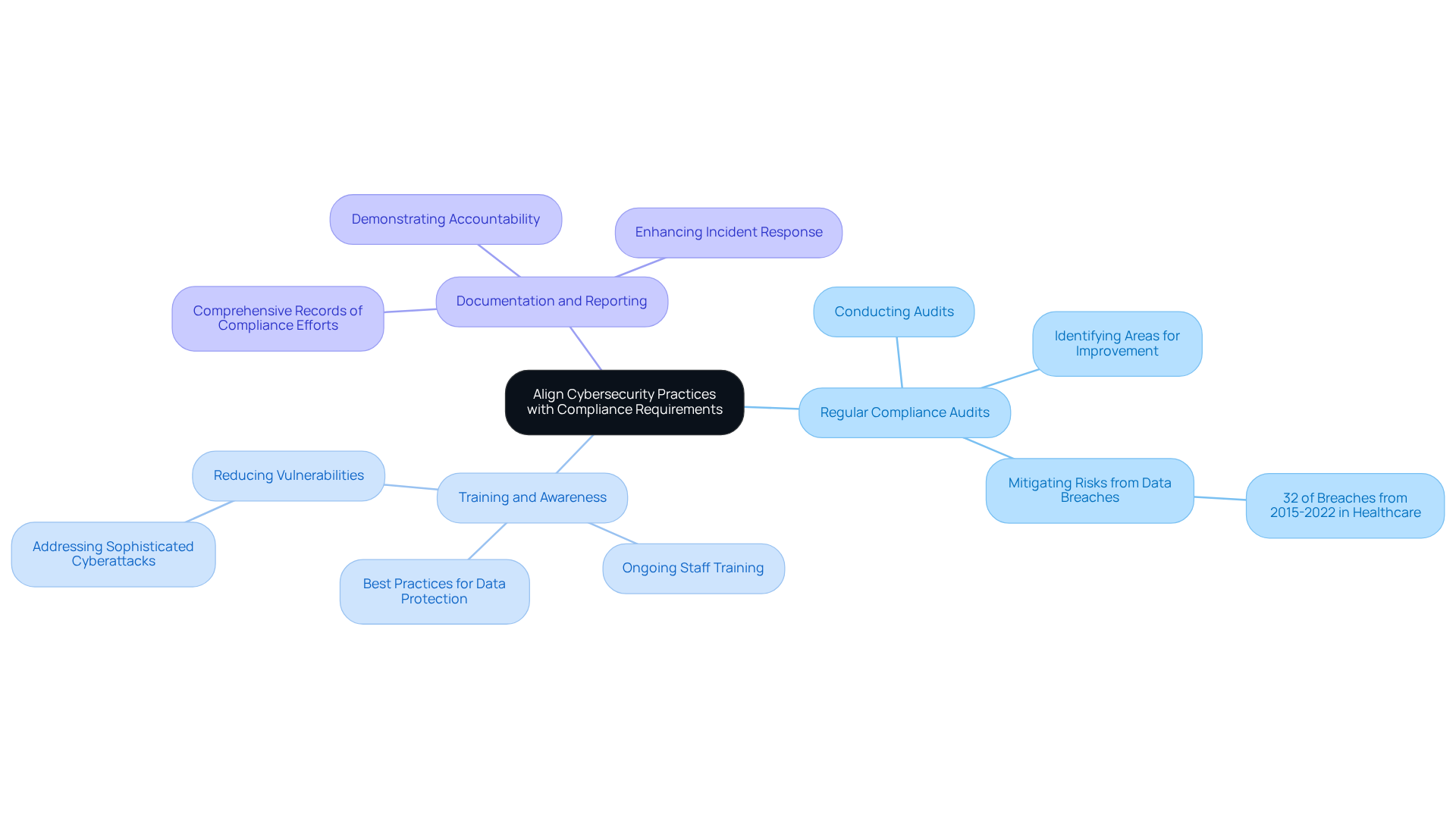 The central node represents the main goal of aligning cybersecurity with compliance. Each branch shows a key strategy, and the sub-branches provide additional details or actions related to that strategy. This layout helps you understand how each part contributes to the overall objective. The central node represents the main goal of aligning cybersecurity with compliance. Each branch shows a key strategy, and the sub-branches provide additional details or actions related to that strategy. This layout helps you understand how each part contributes to the overall objective.