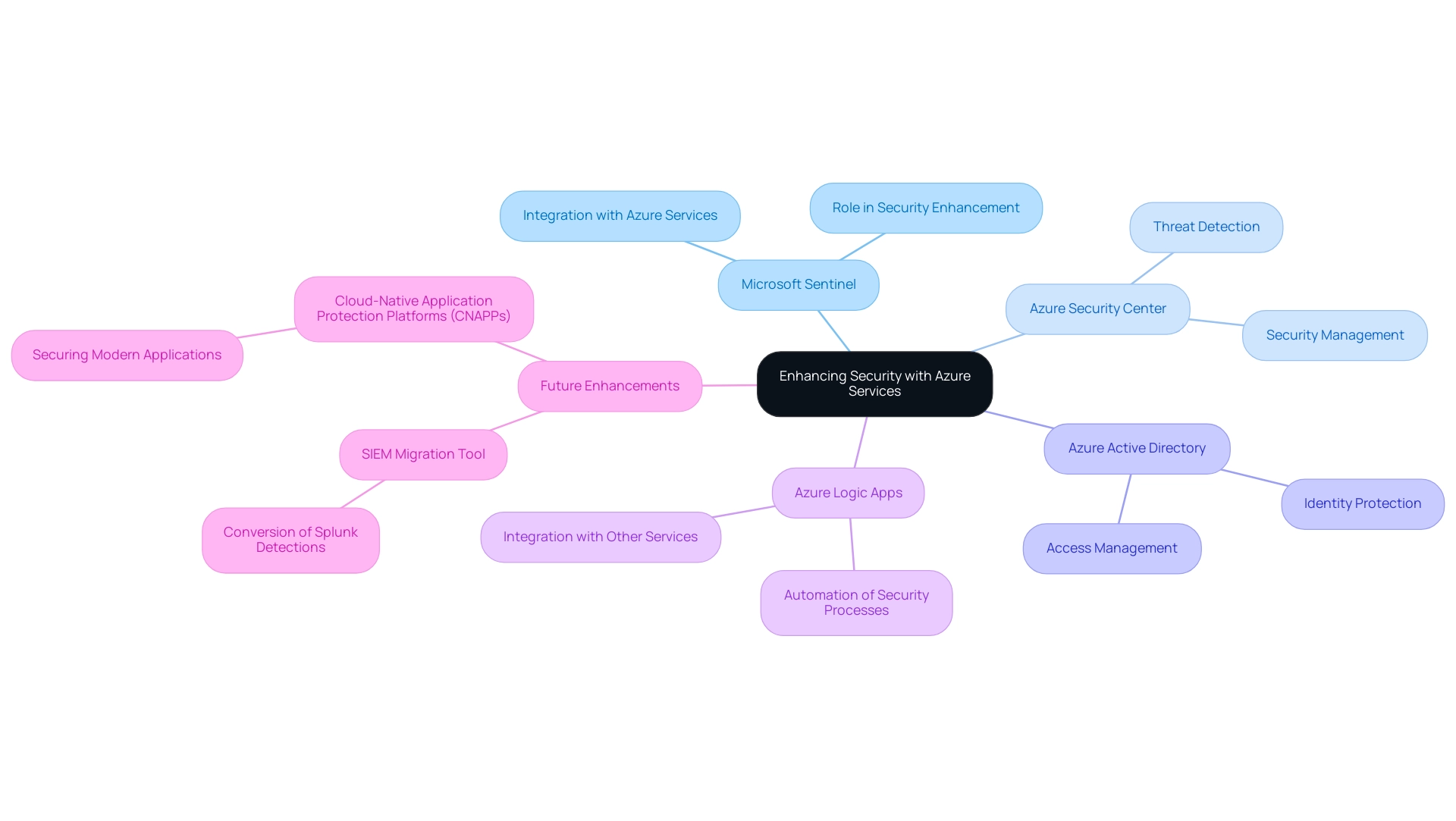 The central node represents the overall theme, with branches illustrating the key Azure services and their roles, as well as future enhancements in security technology.