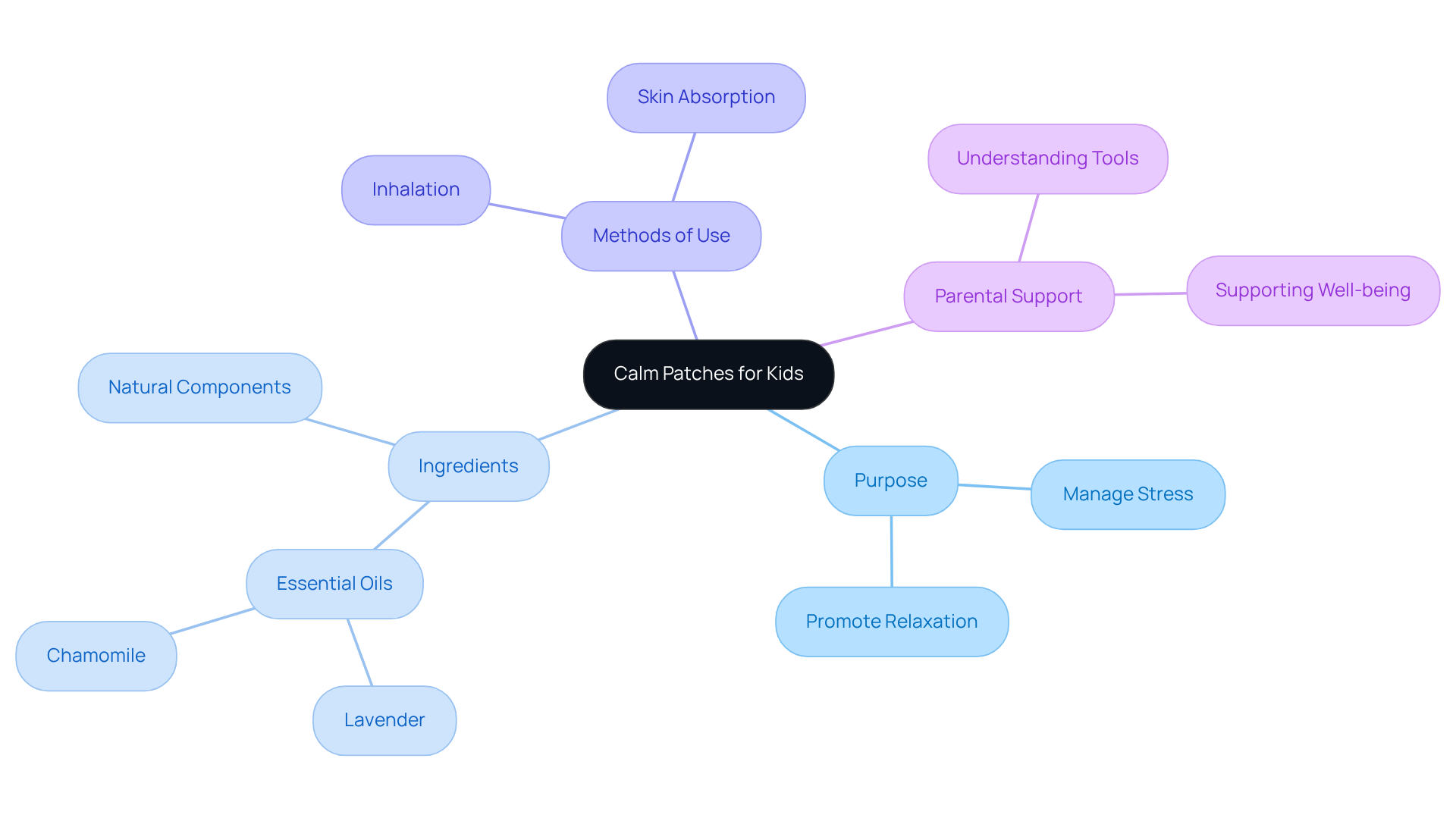 This mindmap starts with the main idea of calm patches at the center. Each branch represents a different aspect of calm patches, showing how they help kids manage stress and how parents can support their use.