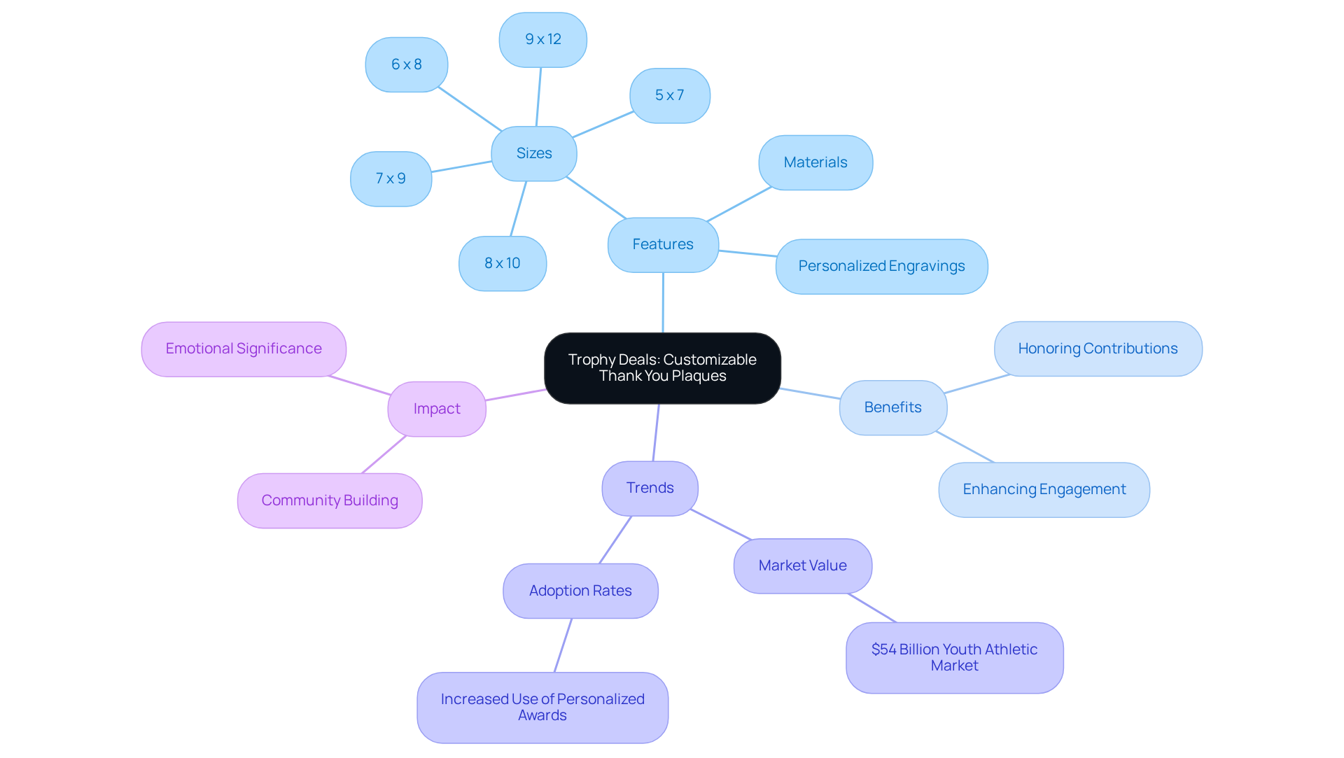 Begin at the center with Trophy Deals, then explore the branches to discover features, benefits, and the broader impact of these awards on sports leagues. Begin at the center with Trophy Deals, then explore the branches to discover features, benefits, and the broader impact of these awards on sports leagues.