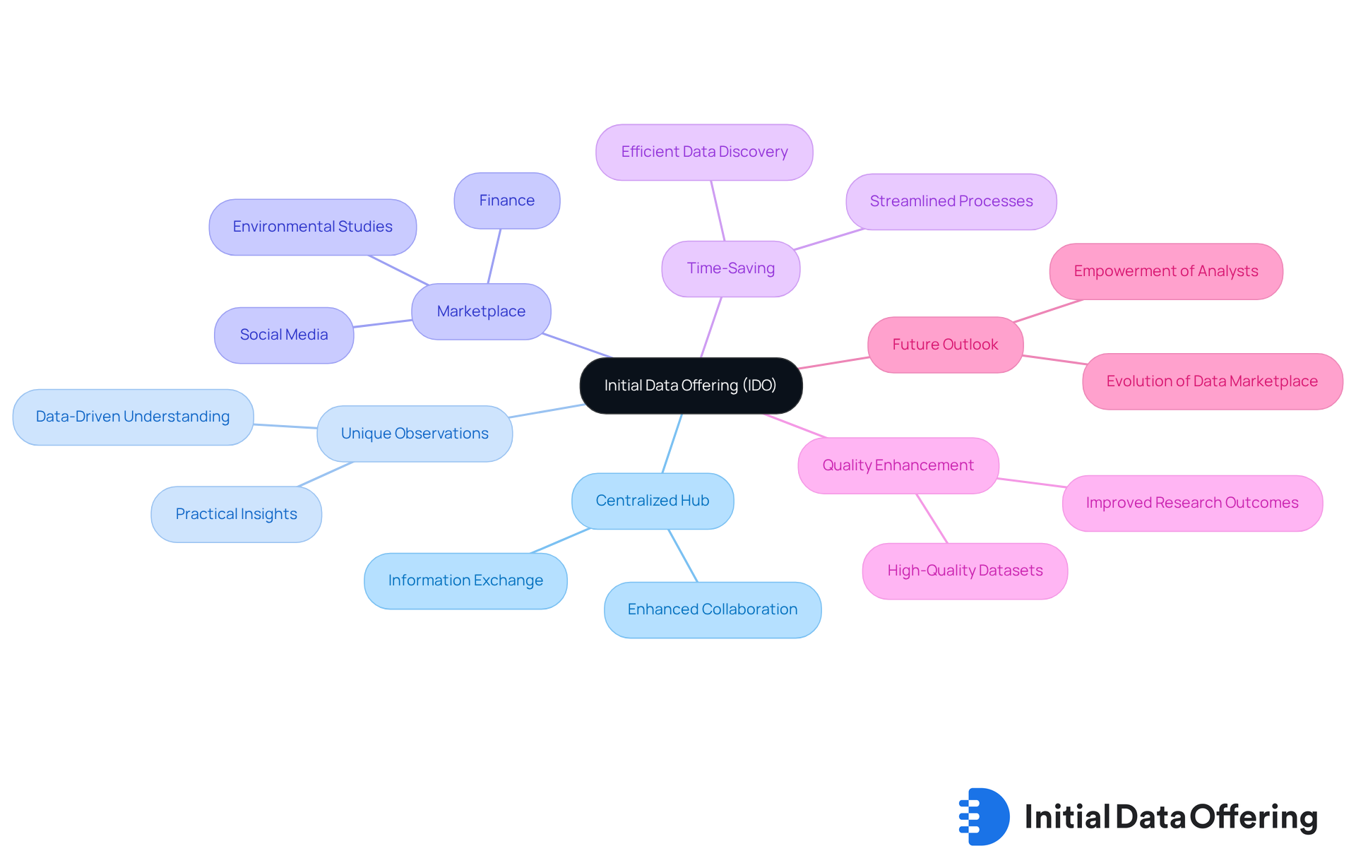 The central node represents IDO, with branches showing its key features and benefits. Each color-coded branch helps you understand how IDO enhances data discovery and research capabilities. The central node represents IDO, with branches showing its key features and benefits. Each color-coded branch helps you understand how IDO enhances data discovery and research capabilities.