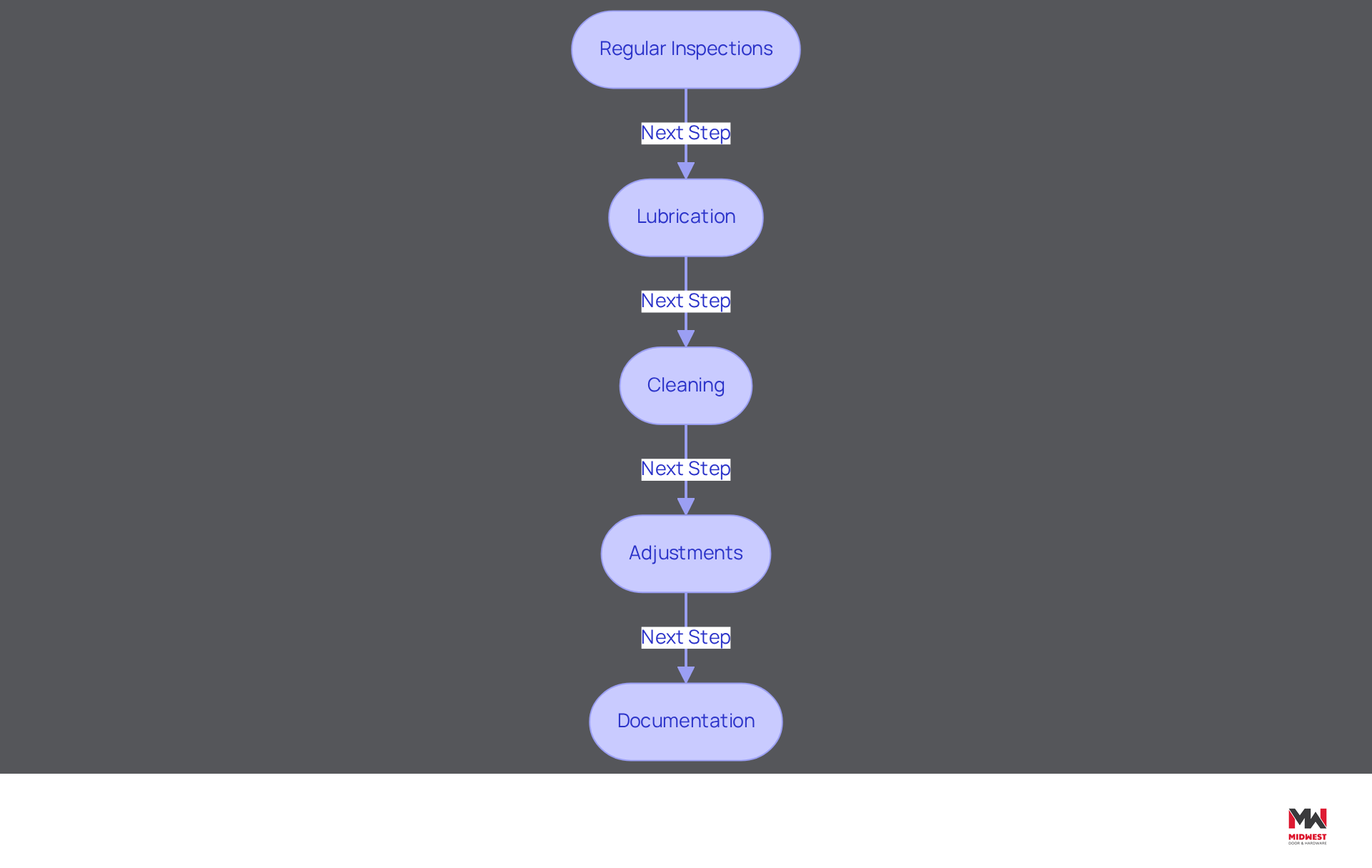 Each box represents a key maintenance strategy. Follow the arrows to see the recommended steps for keeping commercial doors and hardware in top condition. The flowchart guides you through the process, ensuring you don't miss any important actions.