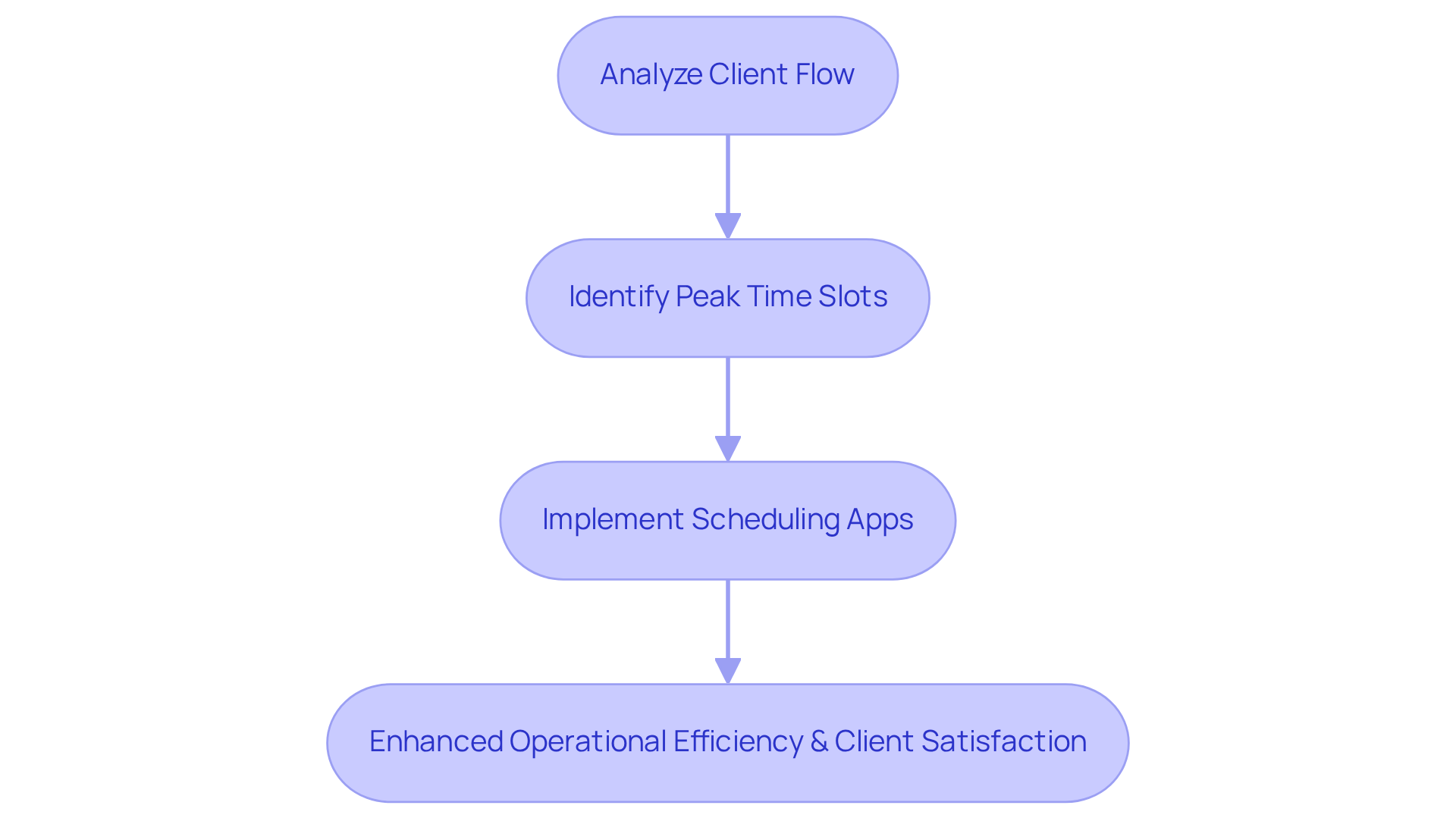 Each box represents a step in the scheduling optimization process. Follow the arrows to see how each strategy leads to improved efficiency and client satisfaction. Each box represents a step in the scheduling optimization process. Follow the arrows to see how each strategy leads to improved efficiency and client satisfaction.