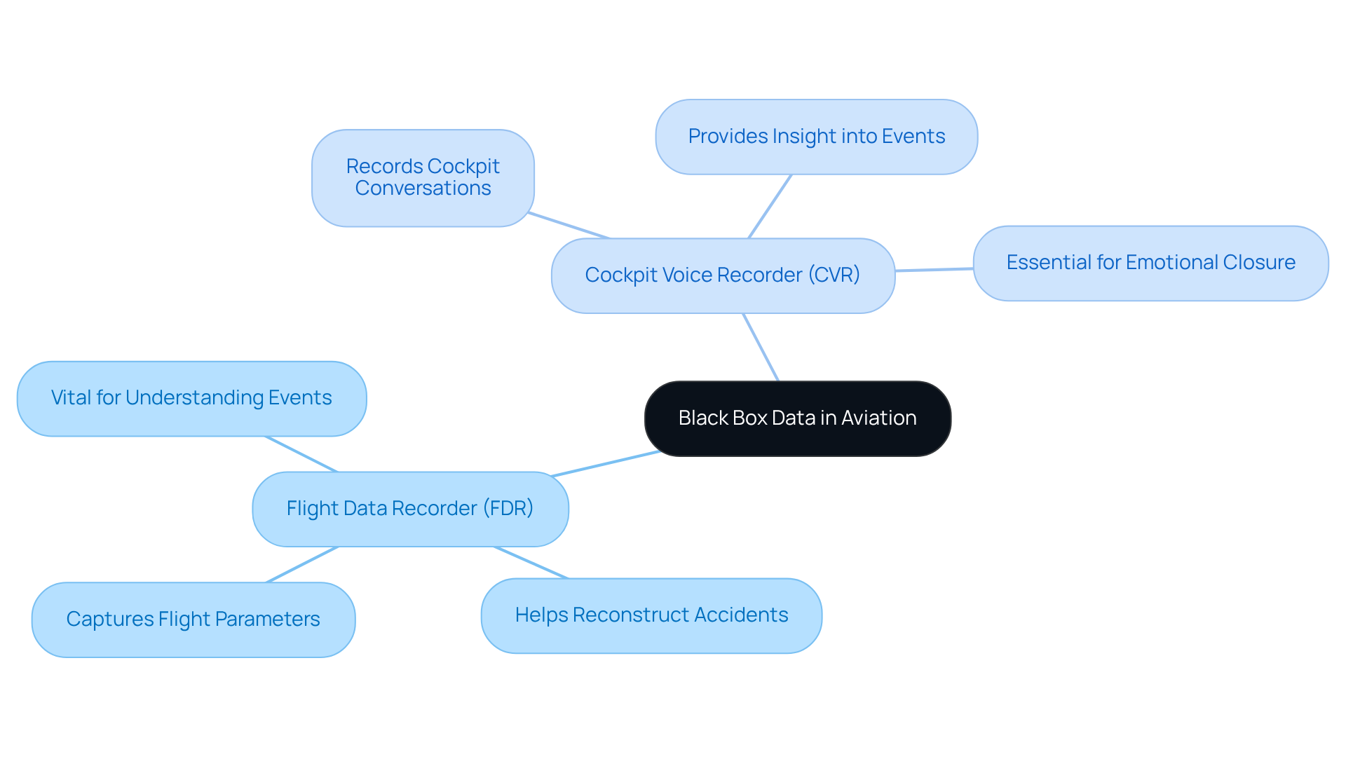 The central node represents black box data, while the branches show the two main components: FDR and CVR. Each sub-branch provides specific details about their roles in understanding aviation accidents, helping families find clarity and closure.