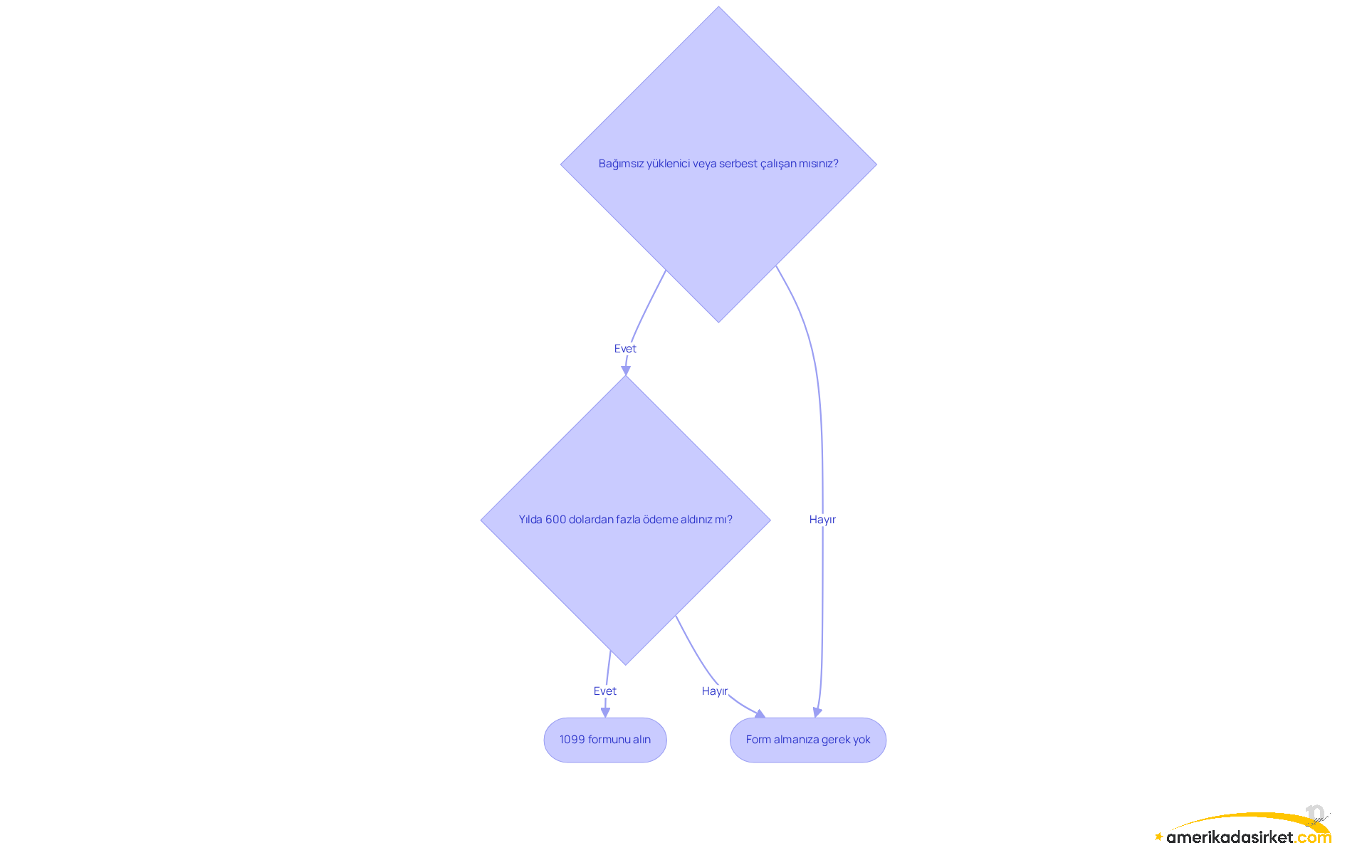 Bu akış diyagramı, 1099 formunu almak için izlemeniz gereken adımları gösterir. Her kutu, bir soruyu veya durumu temsil eder ve oklar, hangi adımın takip edilmesi gerektiğini gösterir. Bu akış diyagramı, 1099 formunu almak için izlemeniz gereken adımları gösterir. Her kutu, bir soruyu veya durumu temsil eder ve oklar, hangi adımın takip edilmesi gerektiğini gösterir.