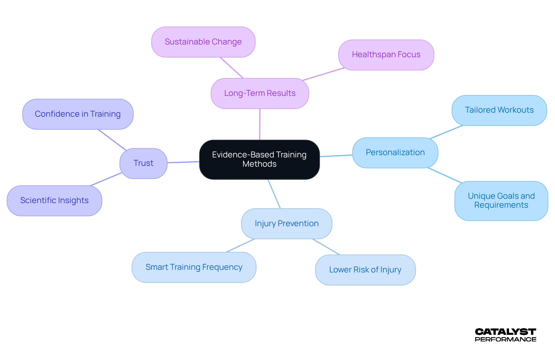 Start at the center with the main concept of evidence-based training, then explore each branch to see how it contributes to achieving optimal fitness results. Start at the center with the main concept of evidence-based training, then explore each branch to see how it contributes to achieving optimal fitness results.