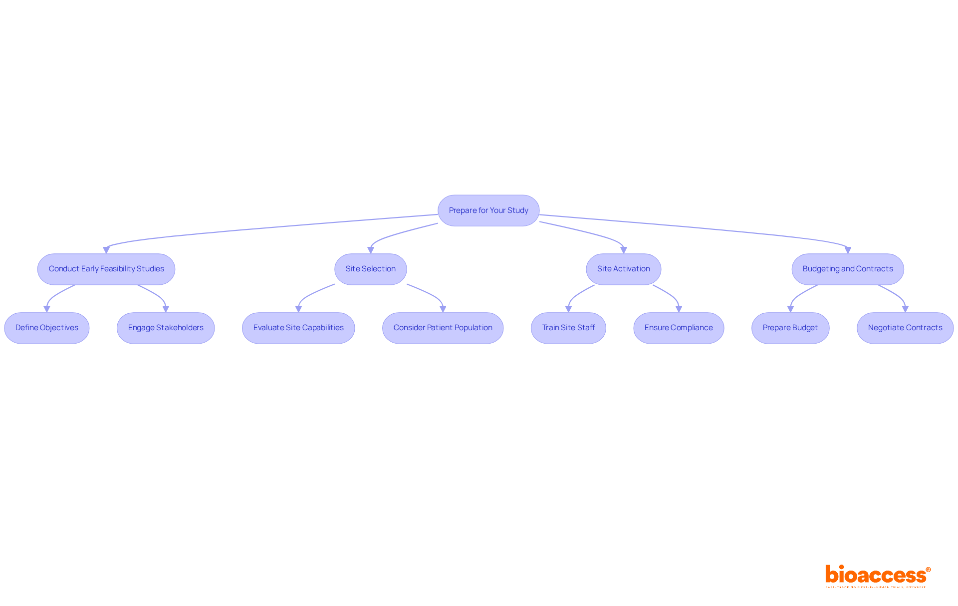 This flowchart outlines the key steps to prepare for your study. Each box represents a major step, and the arrows show how they connect. Follow the flow to understand the process from conducting feasibility studies to budgeting and contracts. This flowchart outlines the key steps to prepare for your study. Each box represents a major step, and the arrows show how they connect. Follow the flow to understand the process from conducting feasibility studies to budgeting and contracts.