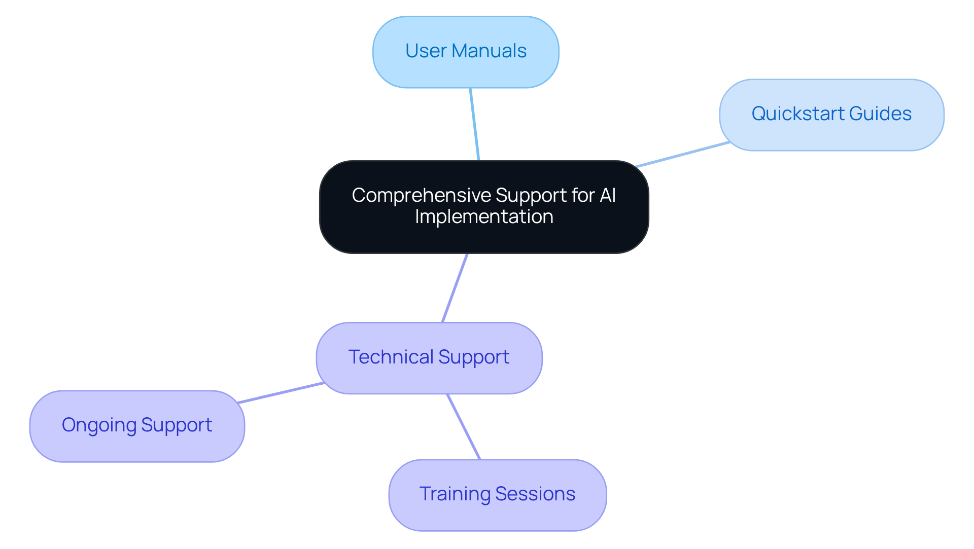 The center represents the main focus on support for AI tools, with branches showing different types of documentation and support services that help healthcare providers integrate AI smoothly.