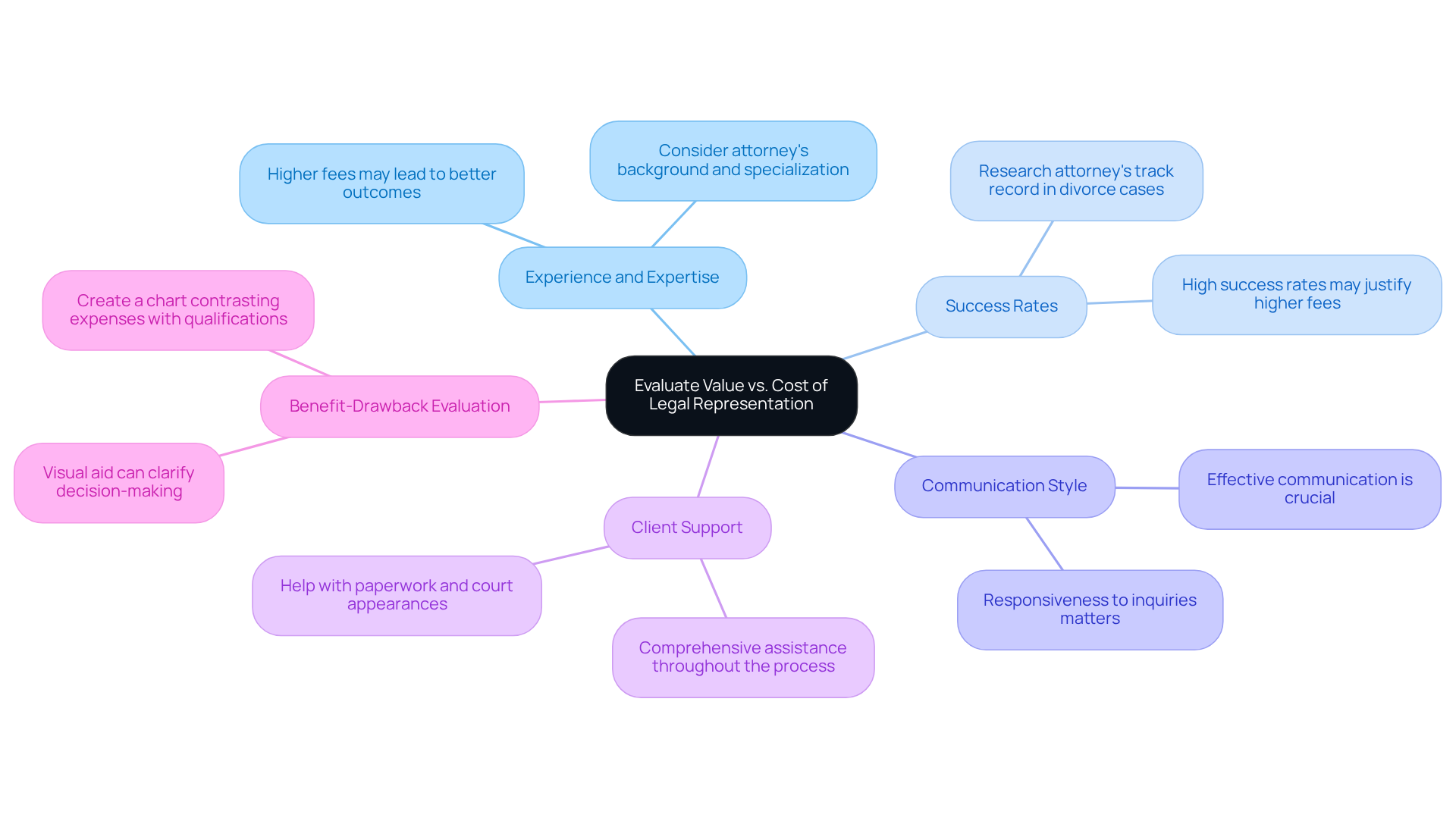 This mindmap helps you visualize the key factors to consider when choosing a lawyer. Start at the center with the main topic, then explore each branch to see the important aspects that can influence your decision.