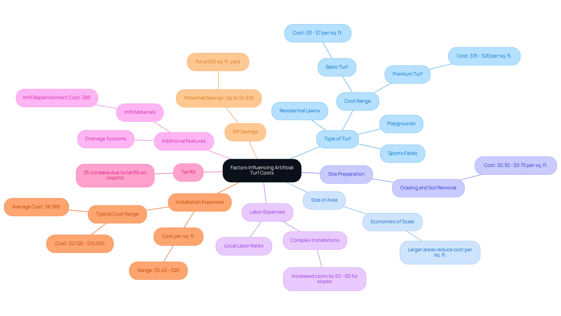 The central node represents the overall topic, while each branch shows a different factor affecting costs. Sub-branches provide specific details and examples, helping you understand how each factor contributes to the total price.