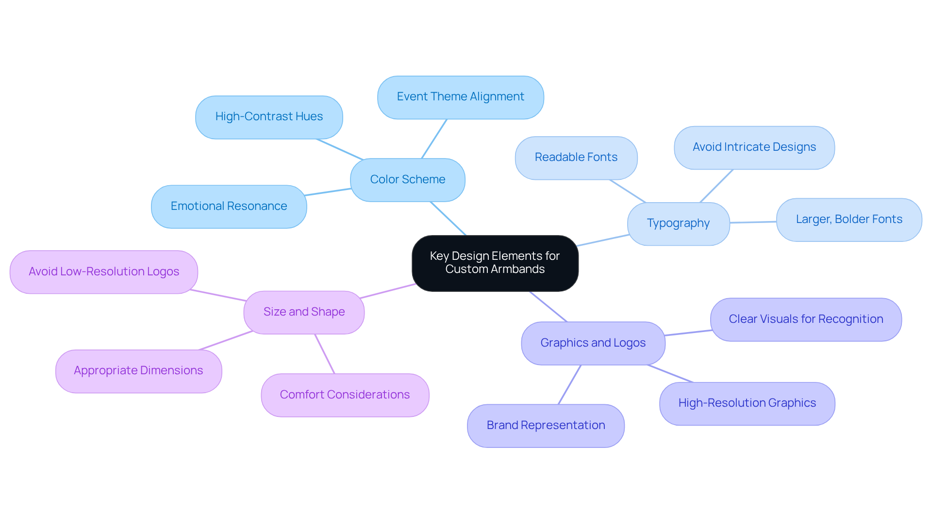 The central node represents the main topic, while the branches show different design aspects. Each sub-branch provides more detail about that aspect, helping you understand how to create effective and appealing armbands.