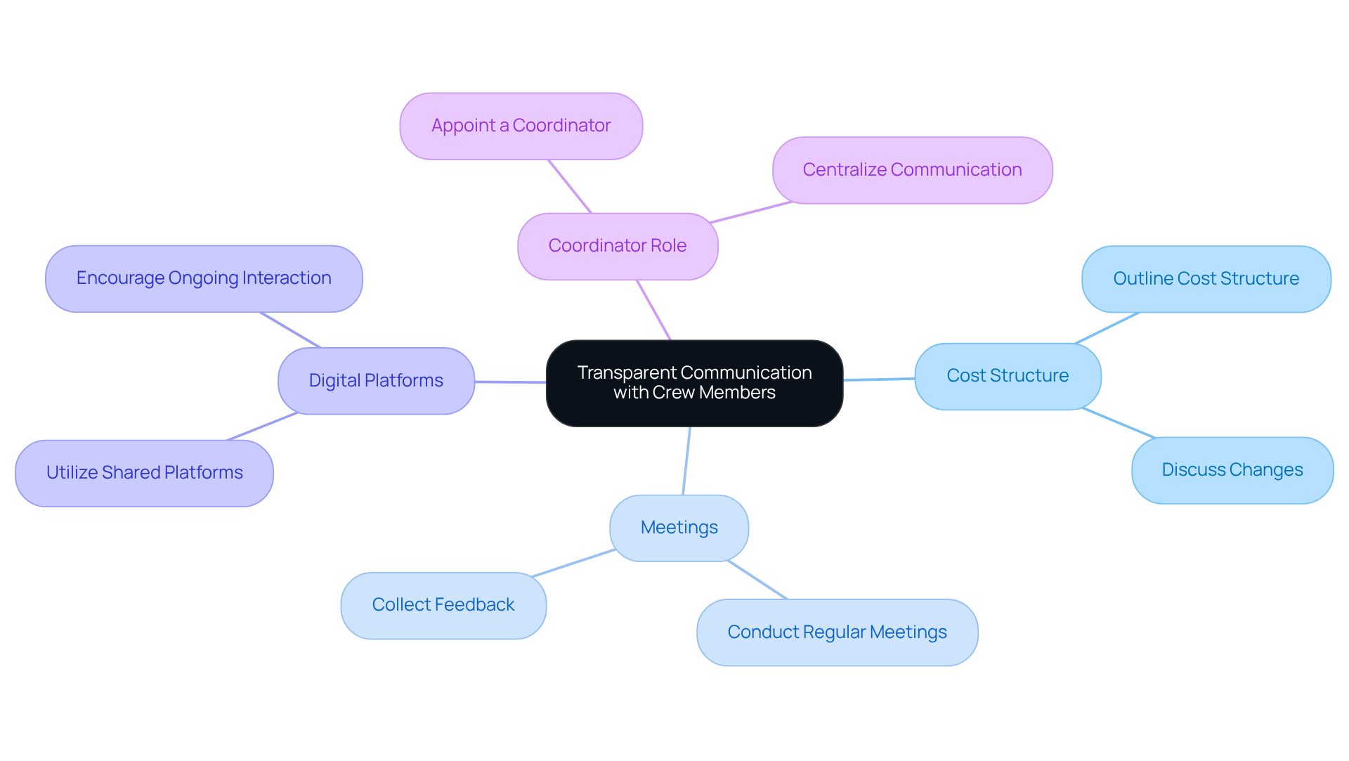 This mindmap illustrates how different communication strategies connect to improve team performance. Start at the center with the main theme, then explore each branch to see specific methods and their benefits.