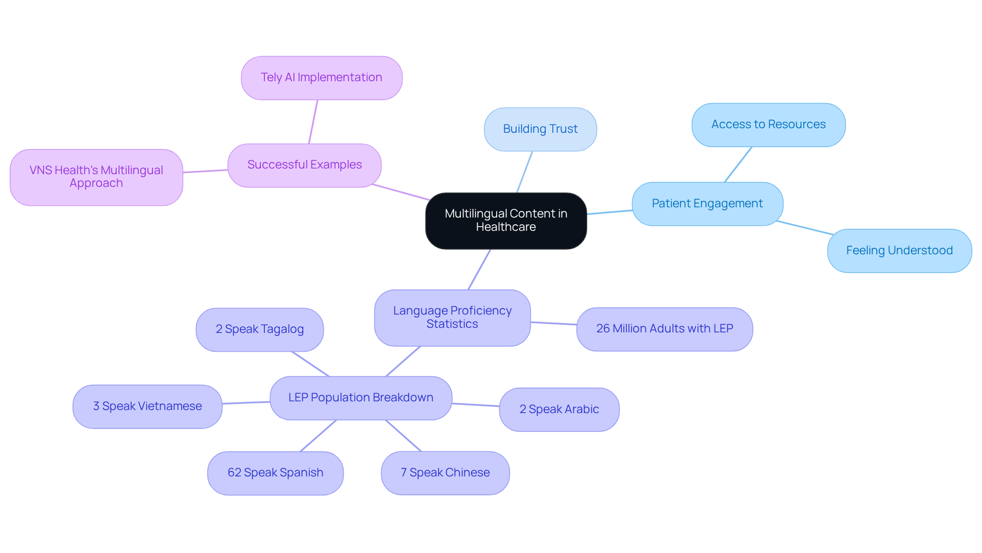 The central idea is multilingual content, with branches showing how it impacts patient engagement, trust, and examples of success. Each branch highlights a different aspect of the topic, making it easy to see the connections. The central idea is multilingual content, with branches showing how it impacts patient engagement, trust, and examples of success. Each branch highlights a different aspect of the topic, making it easy to see the connections.