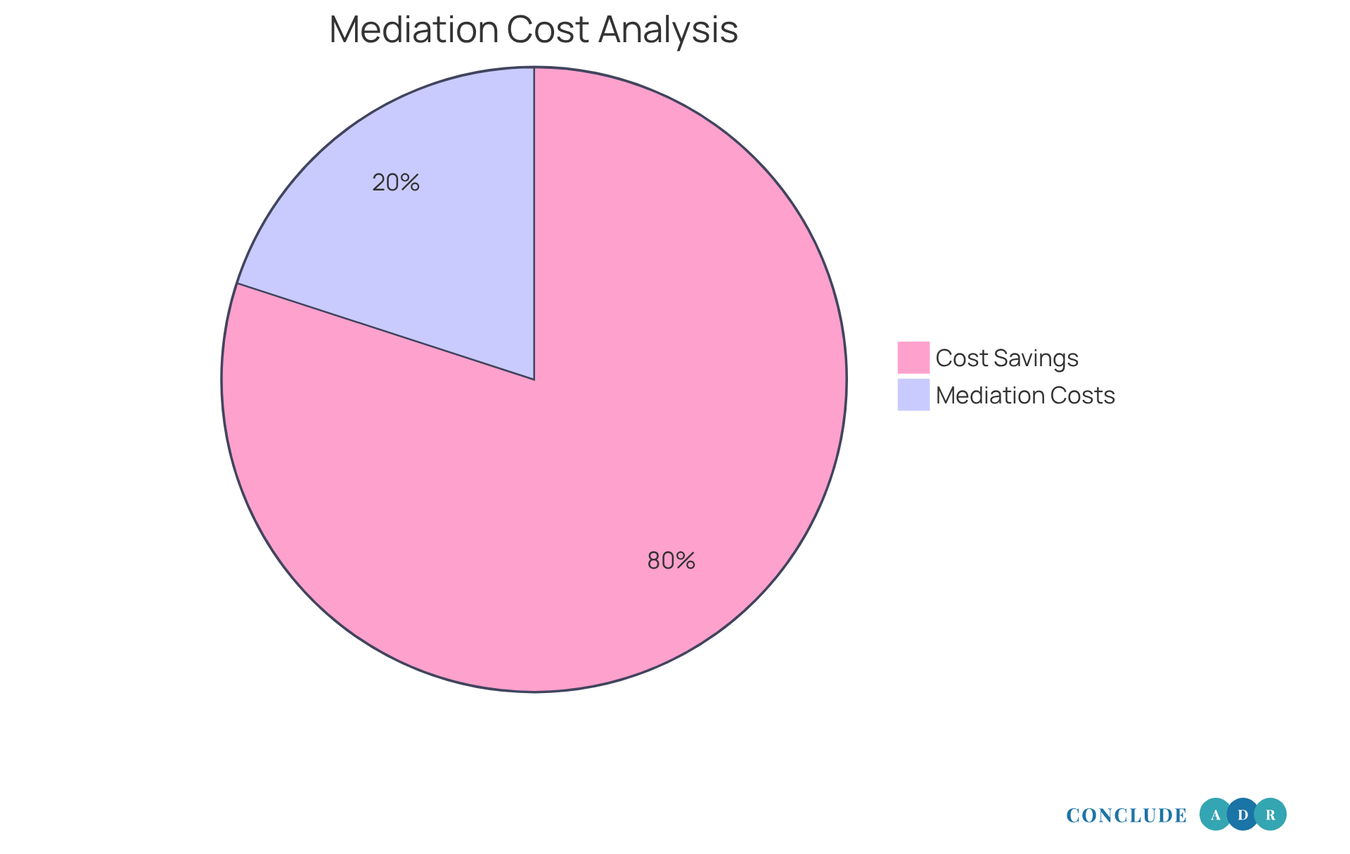 The green slice shows how much you can save with mediation compared to traditional court battles, while the blue slice represents the typical costs you might incur for mediation services.