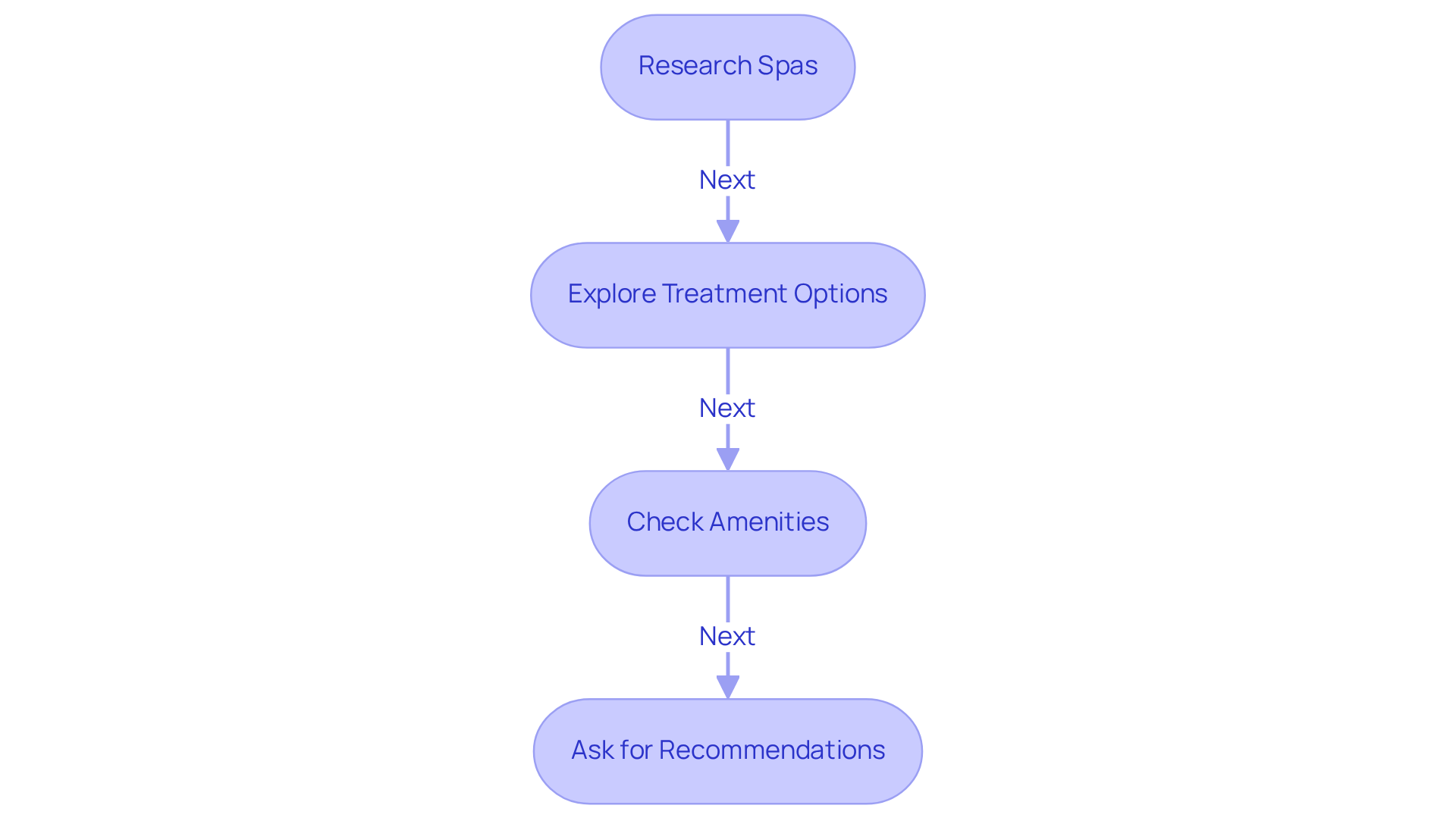 Each step guides you through selecting the perfect spa experience, ensuring you don't miss any important details along the way. Follow the arrows to navigate through the process!