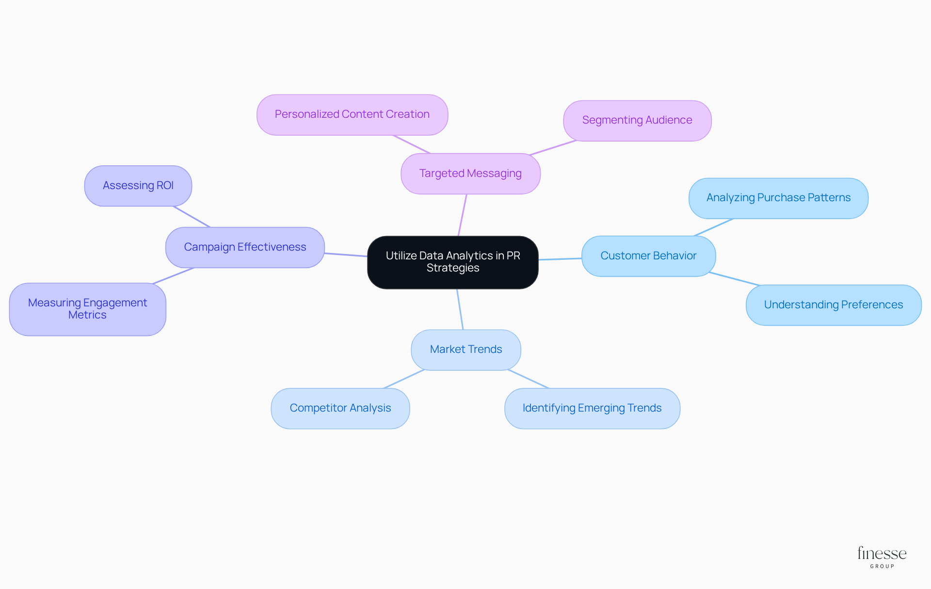 Start at the center with the main focus of using data analytics, and follow the branches to explore how each area contributes to refining PR strategies.