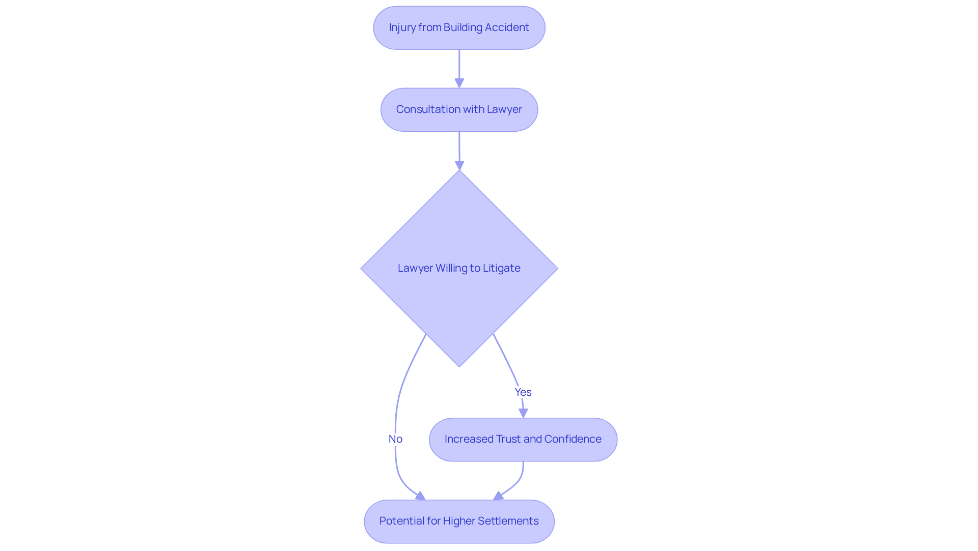 This flowchart illustrates the journey after a building accident. Start with the injury, then see how consulting a lawyer who is ready to fight can build trust and lead to better settlements. Each step shows how important it is to have the right support during recovery. This flowchart illustrates the journey after a building accident. Start with the injury, then see how consulting a lawyer who is ready to fight can build trust and lead to better settlements. Each step shows how important it is to have the right support during recovery.