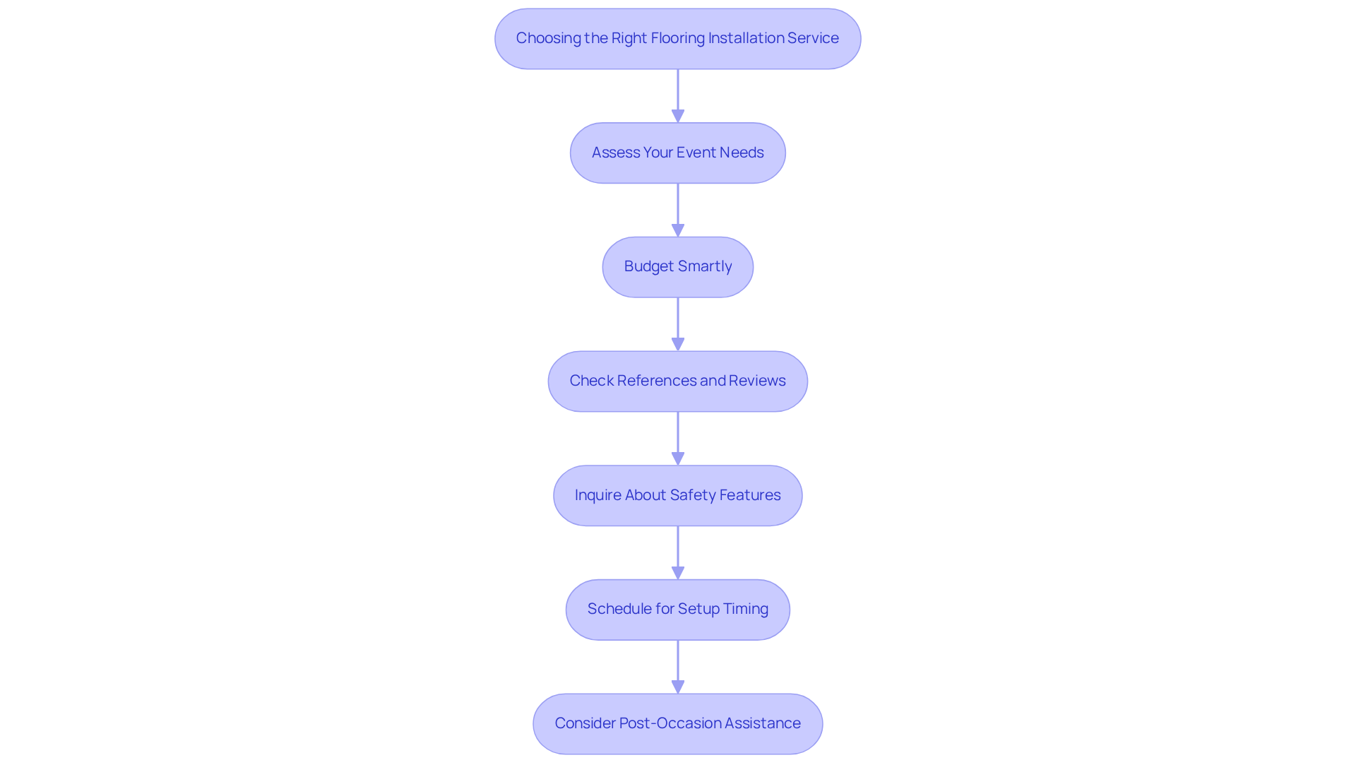 This flowchart guides you through the essential steps to select the right flooring installation service for your event. Each box represents a key factor to consider, helping you make informed decisions that contribute to a successful event.