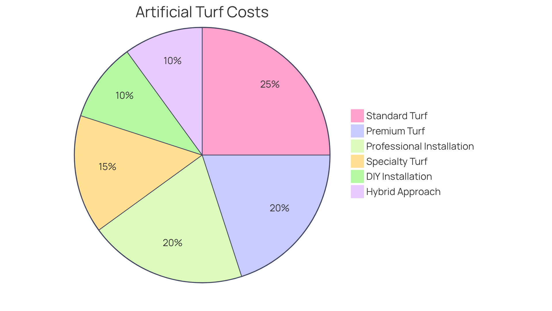 Each segment of the pie chart shows the cost range for different types of turf and installation methods. The larger the segment, the more significant that cost is in relation to the total average installation cost.