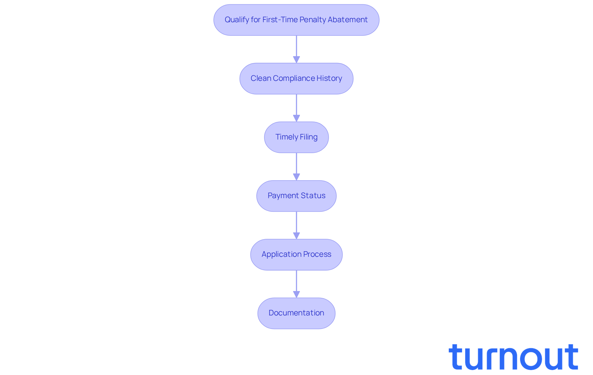 Follow the arrows to see what you need to do to qualify for the First-Time Penalty Abatement. Each box represents a step or requirement - make sure to check off each one as you go!