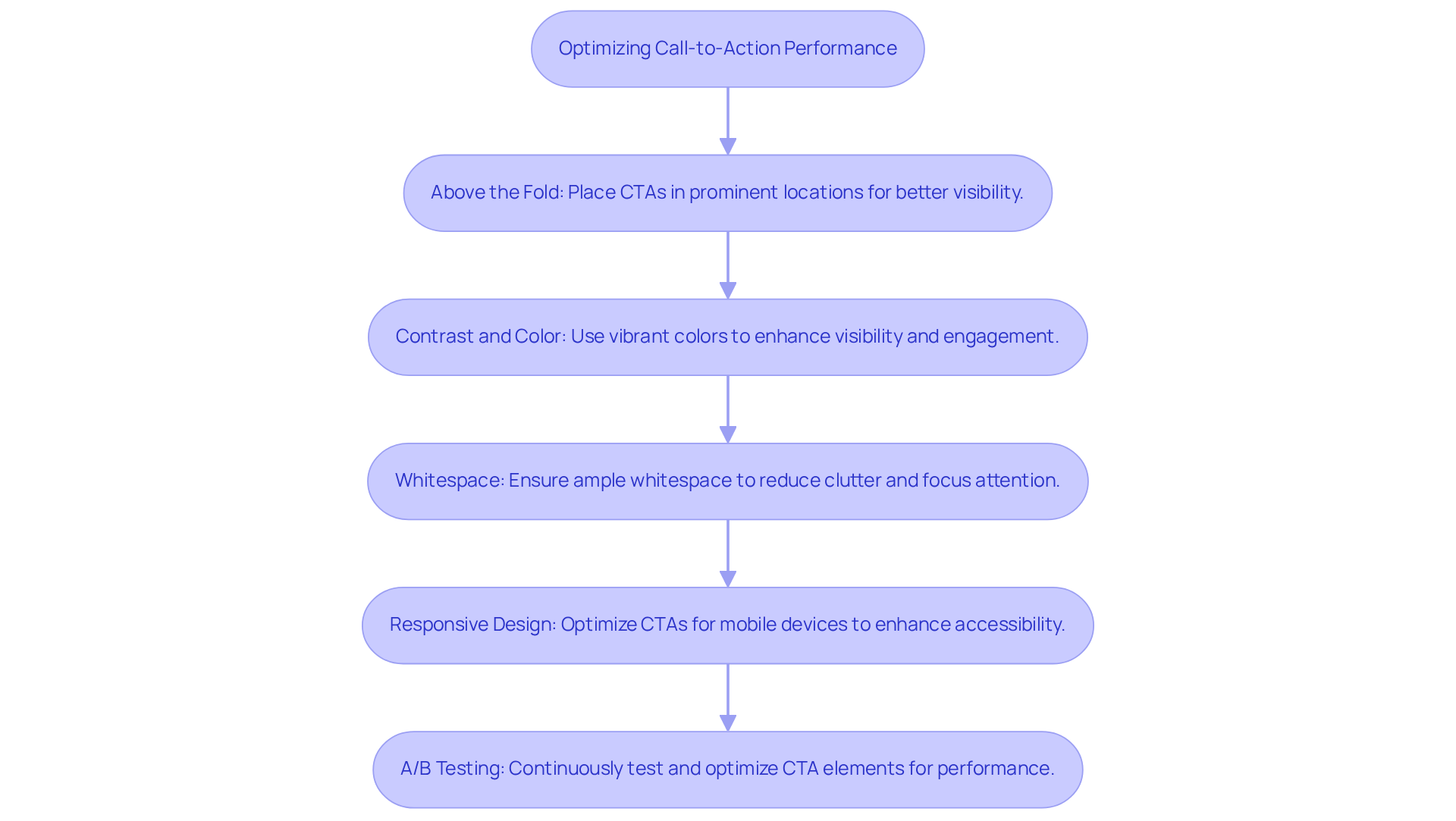 This flowchart outlines the key strategies for enhancing call-to-action effectiveness. Each box represents a strategy, and the arrows show how they connect to improve user engagement and conversions. Follow the flow from the top to see how each strategy builds on the previous one.