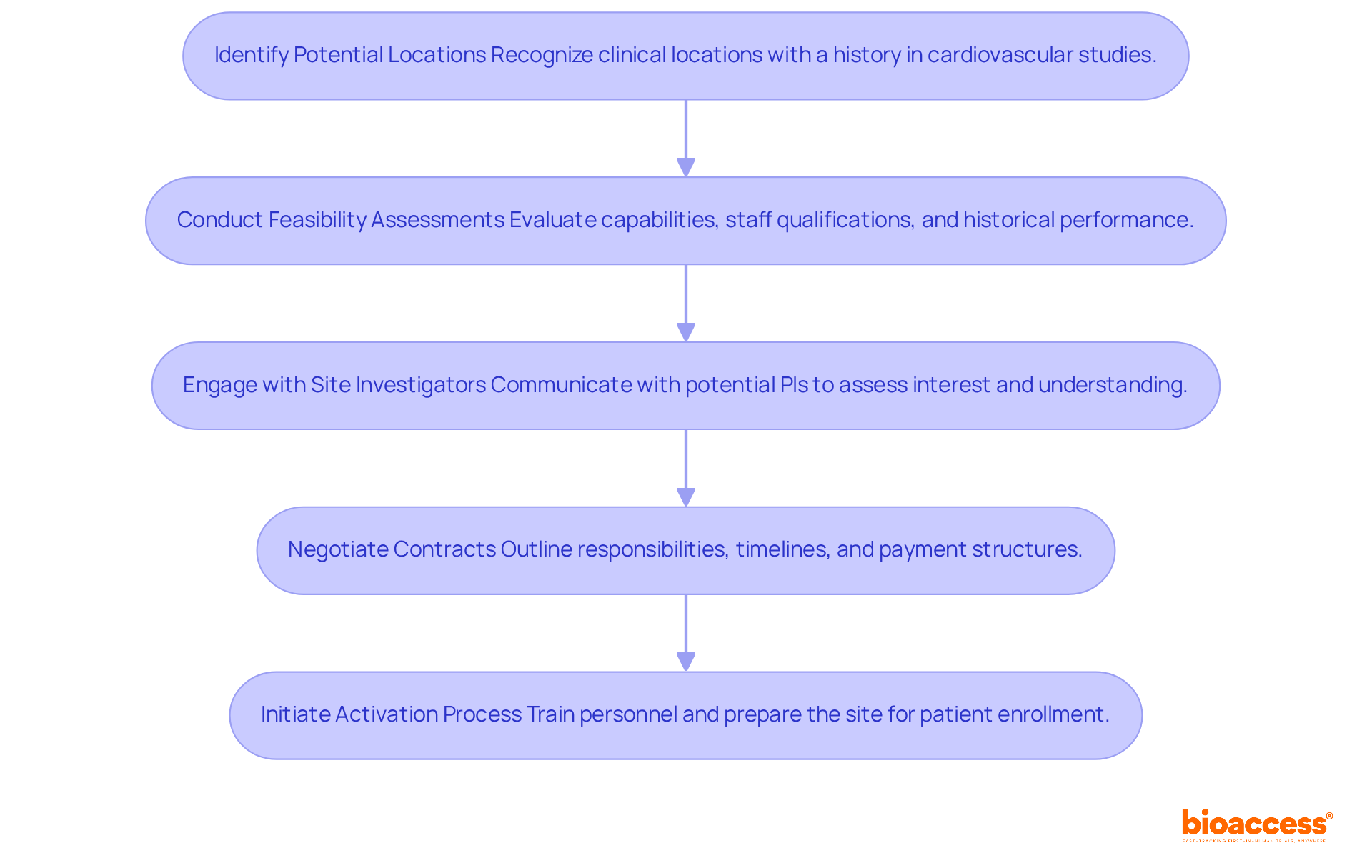 This flowchart outlines the steps to select and activate clinical trial sites. Start at the top with identifying potential locations, then follow the arrows down through each step until you reach the activation process. Each box gives a brief overview of what needs to be done at that stage. This flowchart outlines the steps to select and activate clinical trial sites. Start at the top with identifying potential locations, then follow the arrows down through each step until you reach the activation process. Each box gives a brief overview of what needs to be done at that stage.