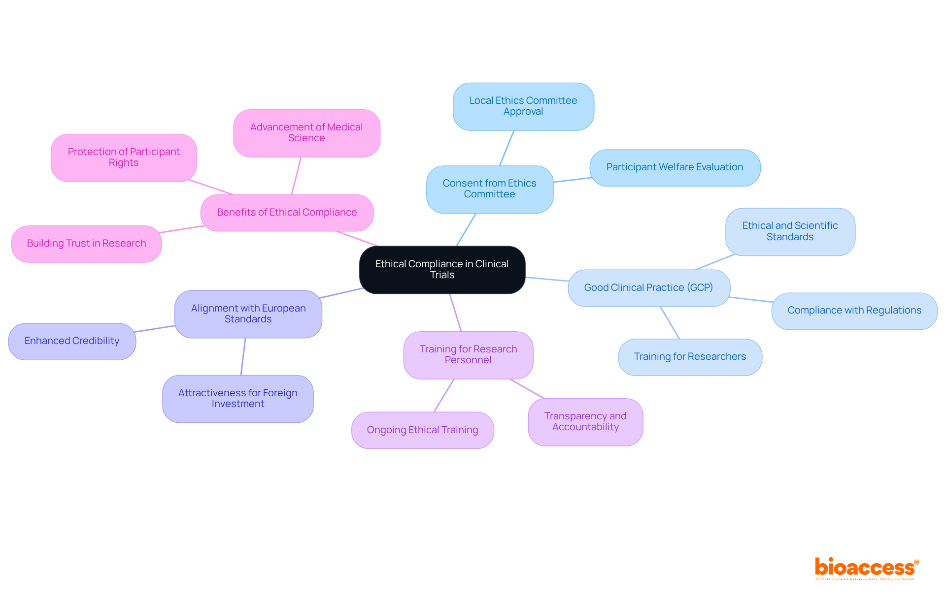 The central node represents the main theme of ethical compliance, while the branches illustrate key components and their significance in clinical research.
