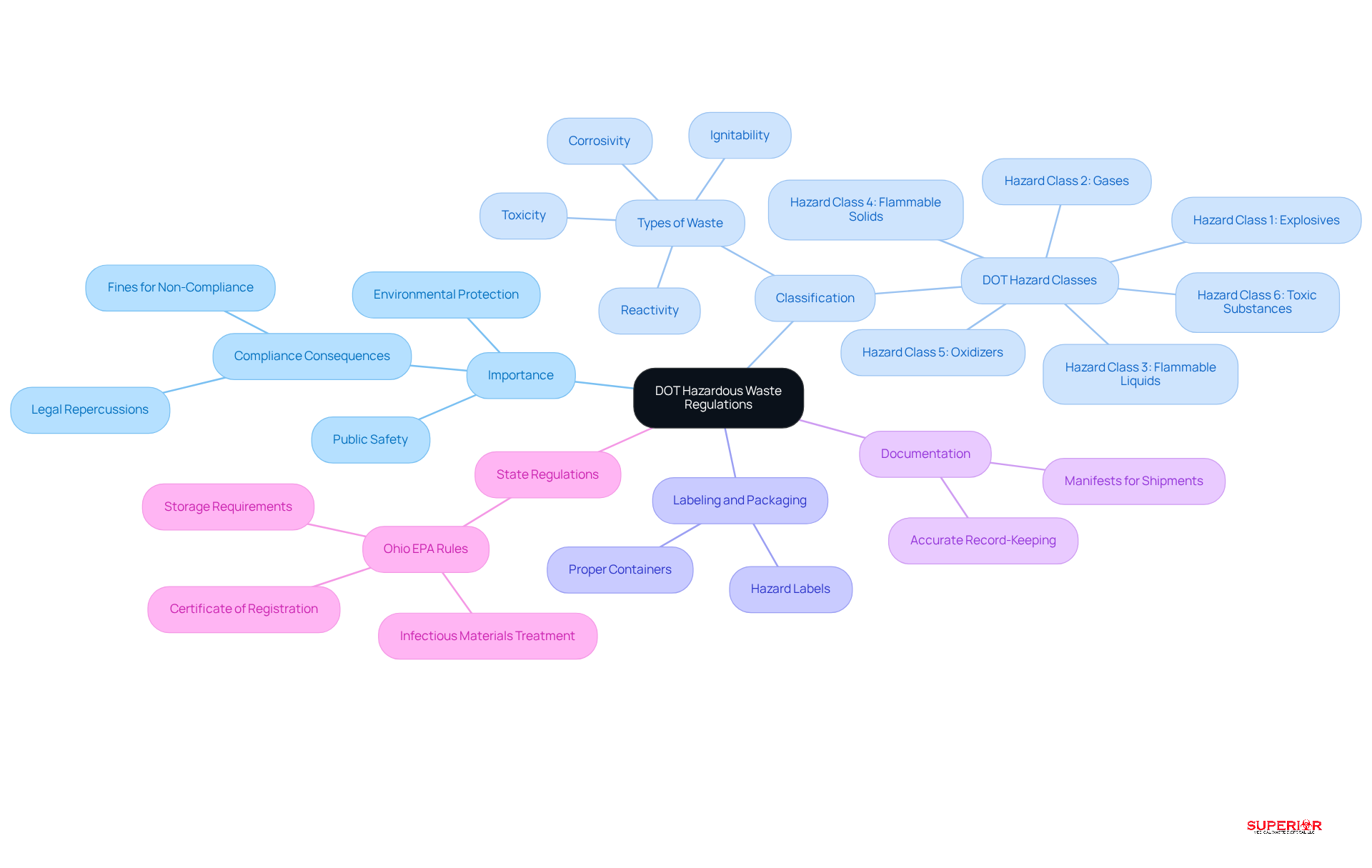 The central node represents the main topic, while branches show key areas of regulation. Each sub-branch provides more detail on specific requirements or considerations, helping you see how everything connects. The central node represents the main topic, while branches show key areas of regulation. Each sub-branch provides more detail on specific requirements or considerations, helping you see how everything connects.