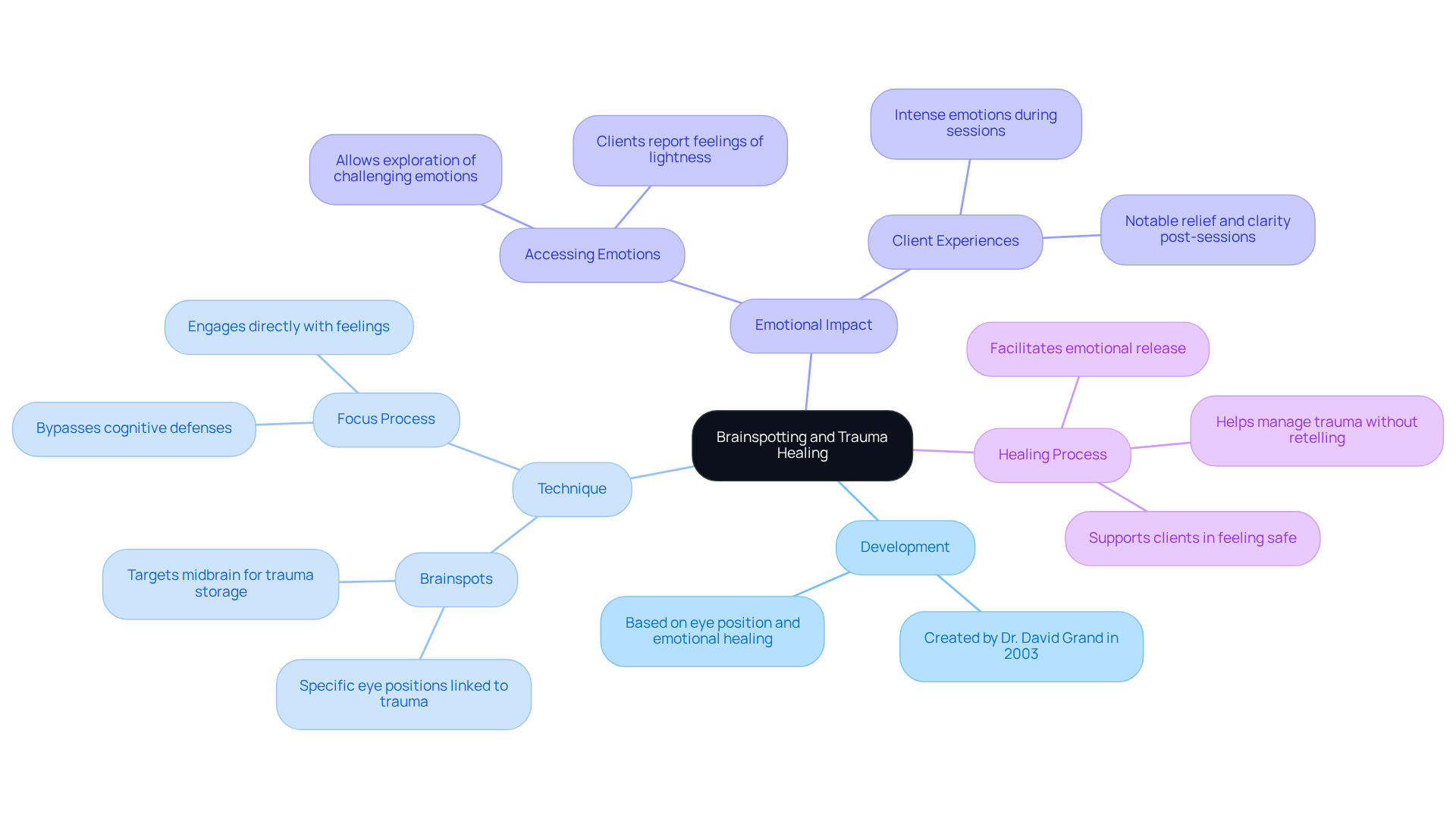 This mindmap starts with the main idea of Brainspotting at the center. Each branch represents a different aspect of how this technique works and its effects on healing from trauma. Follow the branches to explore how Brainspotting was developed, how it functions, and the emotional benefits it provides.