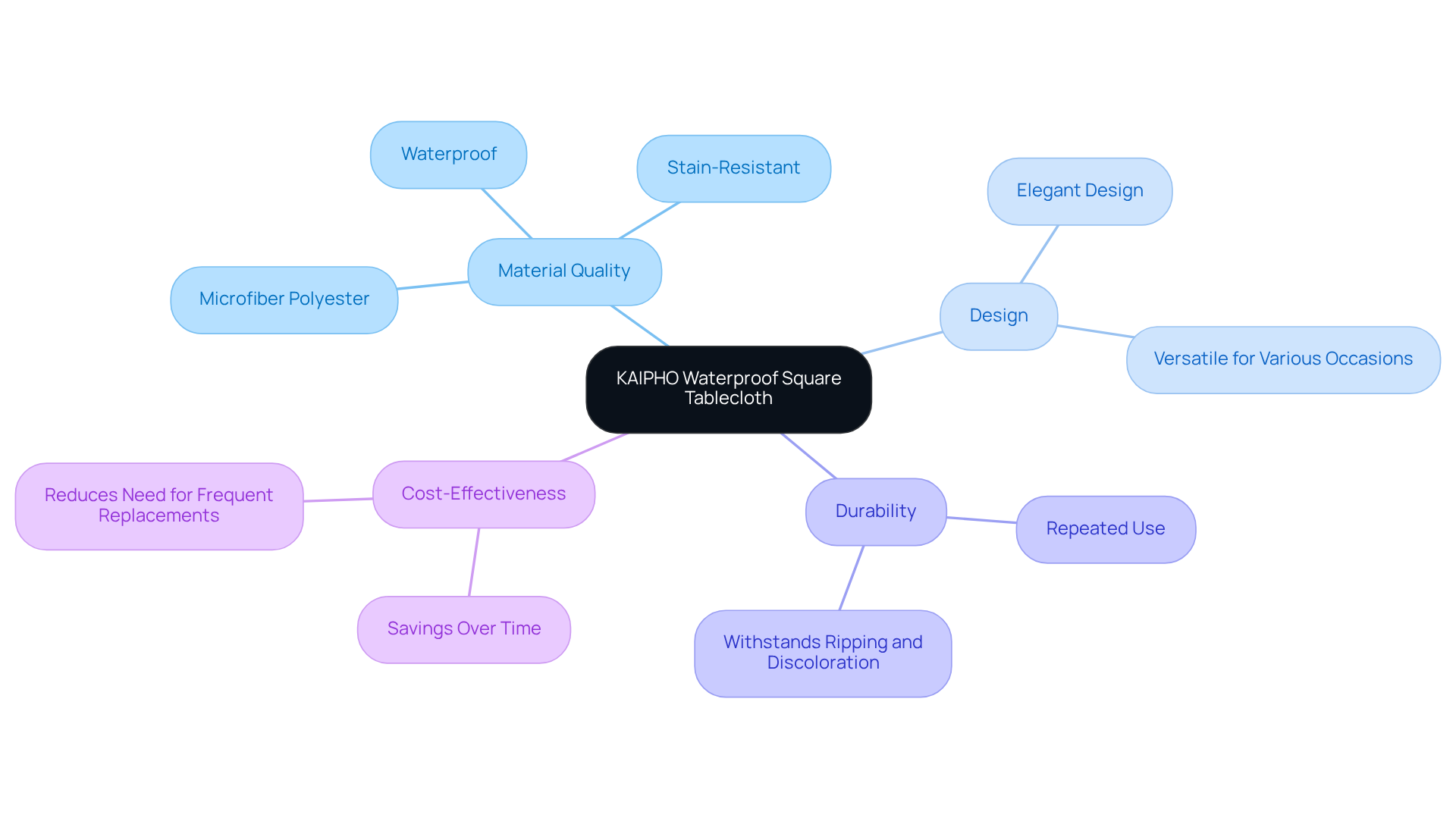 The center represents the tablecloth, and the branches show its key features. Each sub-branch provides more details about how these features make it a great choice for events.