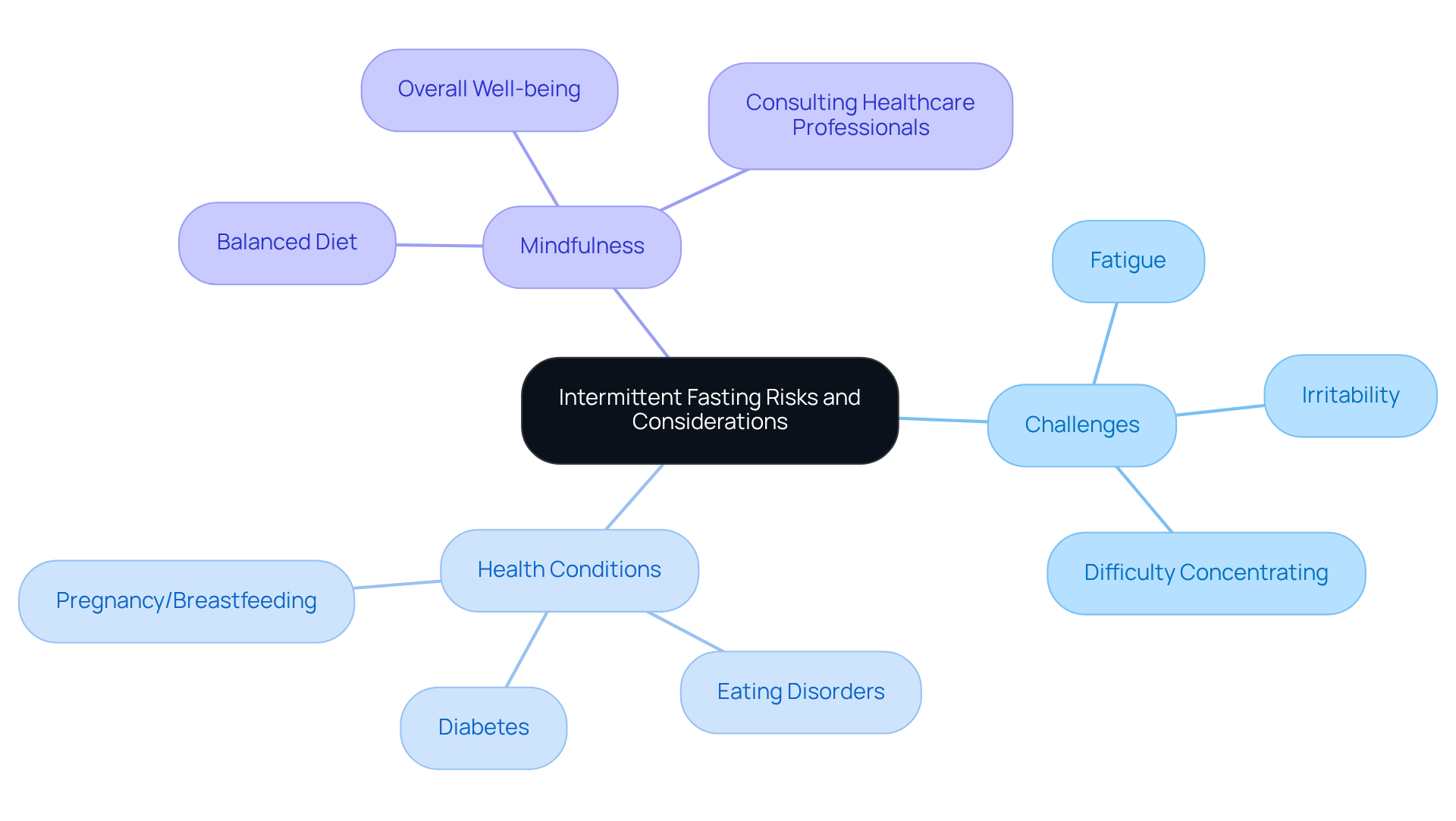 The central node represents intermittent fasting, while the branches show various challenges and health considerations. Each sub-node highlights specific issues to be aware of, helping you understand the complexities involved.